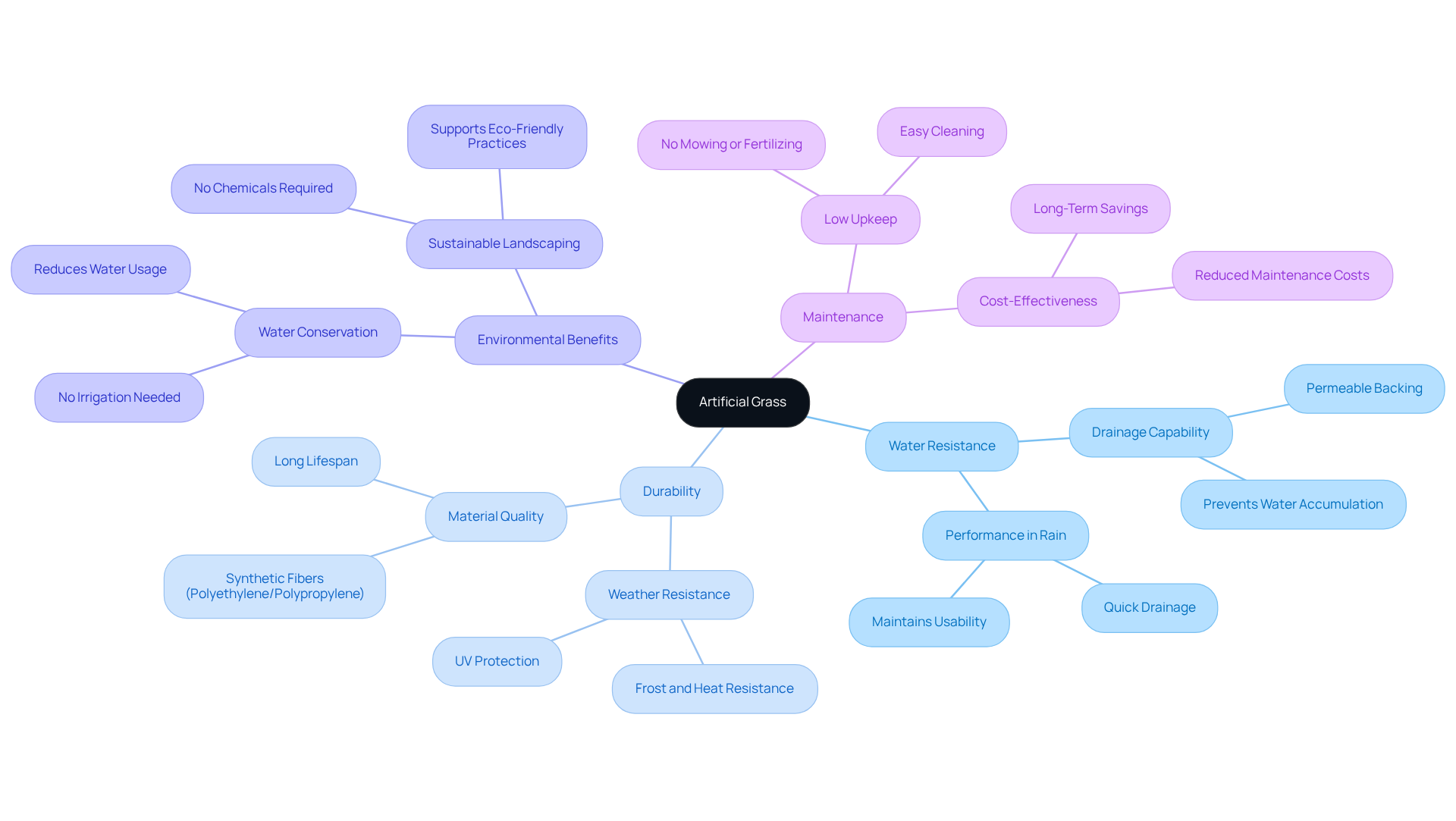 Start at the center with 'Artificial Grass', then explore each branch to learn about its water resistance, durability, and how it benefits the environment. Each branch shows a different aspect of synthetic turf, making it easy to understand its advantages. Start at the center with 'Artificial Grass', then explore each branch to learn about its water resistance, durability, and how it benefits the environment. Each branch shows a different aspect of synthetic turf, making it easy to understand its advantages.