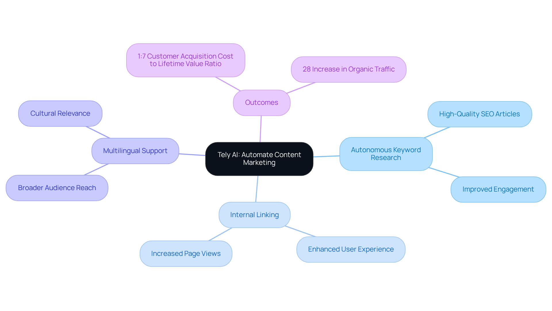 Start at the center with Tely AI, then explore its features and benefits. Each branch shows how Tely AI contributes to successful content marketing in cybersecurity.