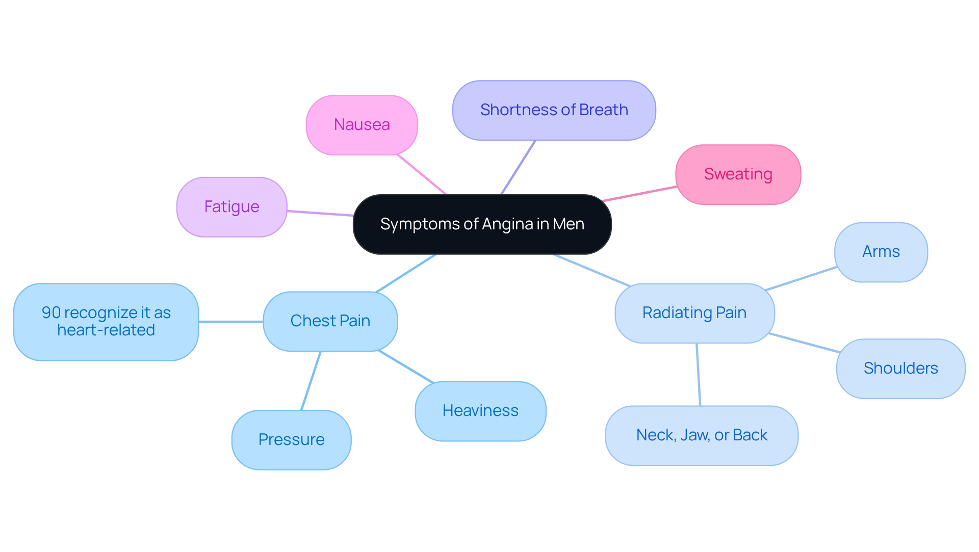 This mindmap helps you explore the various symptoms of angina in men. Start at the center with the main topic, then follow the branches to see specific symptoms and their characteristics. Each color represents a different symptom category, making it easy to understand how they relate to each other.