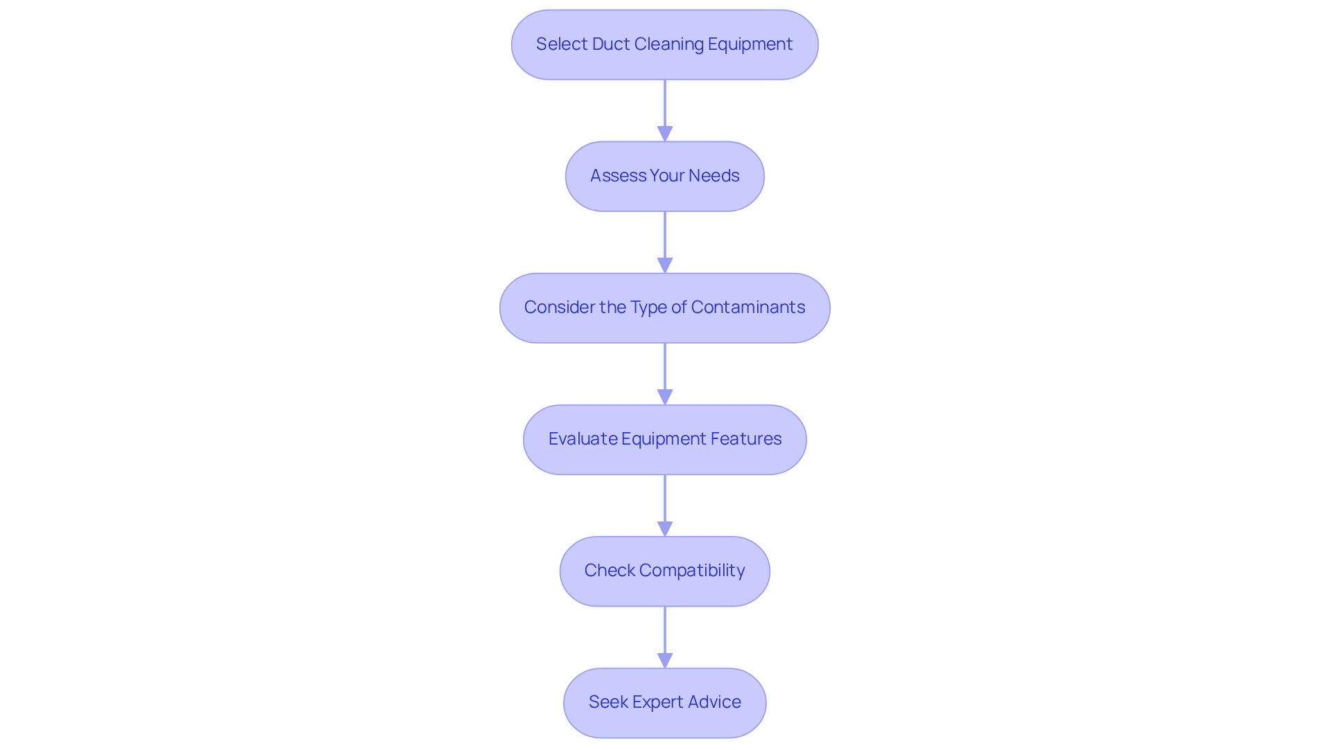 This flowchart guides you through the steps to choose the right duct cleaning equipment. Start at the top and follow the arrows to see what factors to consider at each stage of your decision-making process.