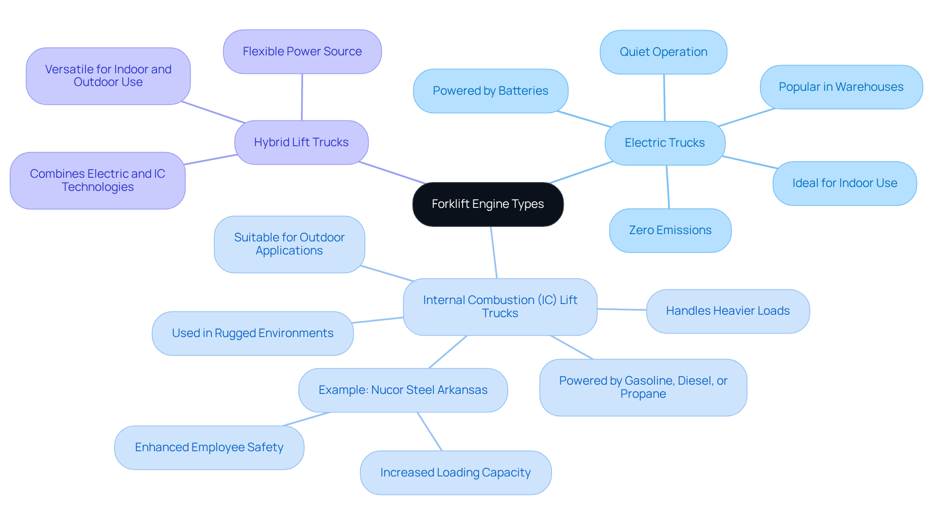 The central node represents the main topic, while the branches show different types of forklift engines. Each branch contains details about the specific characteristics and applications of that engine type. The central node represents the main topic, while the branches show different types of forklift engines. Each branch contains details about the specific characteristics and applications of that engine type.
