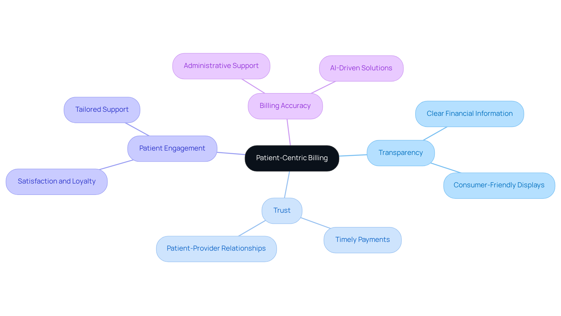 This mindmap illustrates how patient-centric billing practices enhance transparency and trust in healthcare payments. Each branch represents a key theme, with sub-points that explain how these elements contribute to better patient experiences and provider efficiency. This mindmap illustrates how patient-centric billing practices enhance transparency and trust in healthcare payments. Each branch represents a key theme, with sub-points that explain how these elements contribute to better patient experiences and provider efficiency.