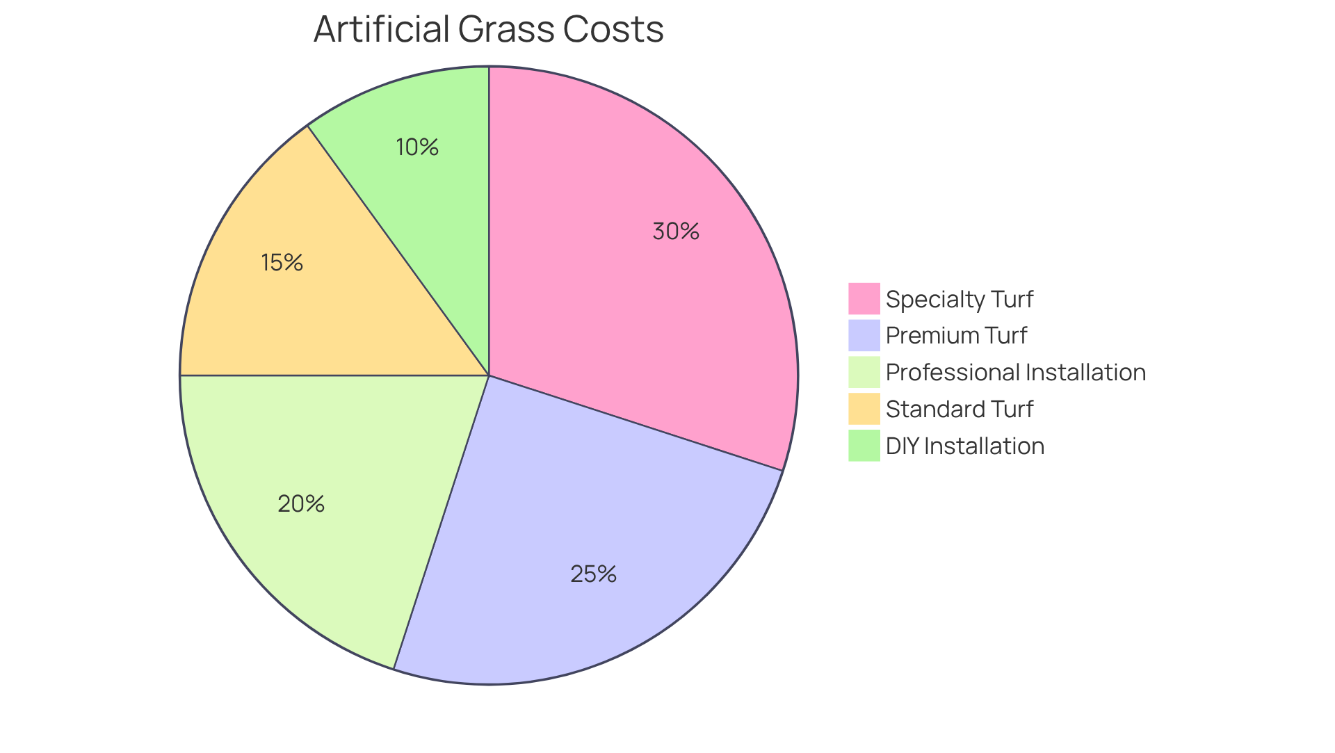 Each segment of the pie chart shows the cost range for different grass types and installation methods. The larger the segment, the more significant its contribution to the total cost of installing artificial grass.