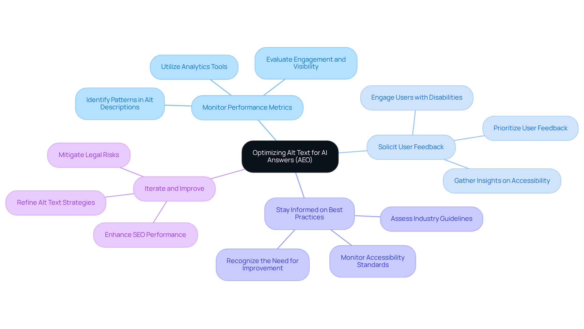The central node represents the main goal of optimizing alt text, while the branches show different strategies to achieve this. Each sub-branch provides additional insights or statistics that support the main strategies. The central node represents the main goal of optimizing alt text, while the branches show different strategies to achieve this. Each sub-branch provides additional insights or statistics that support the main strategies.