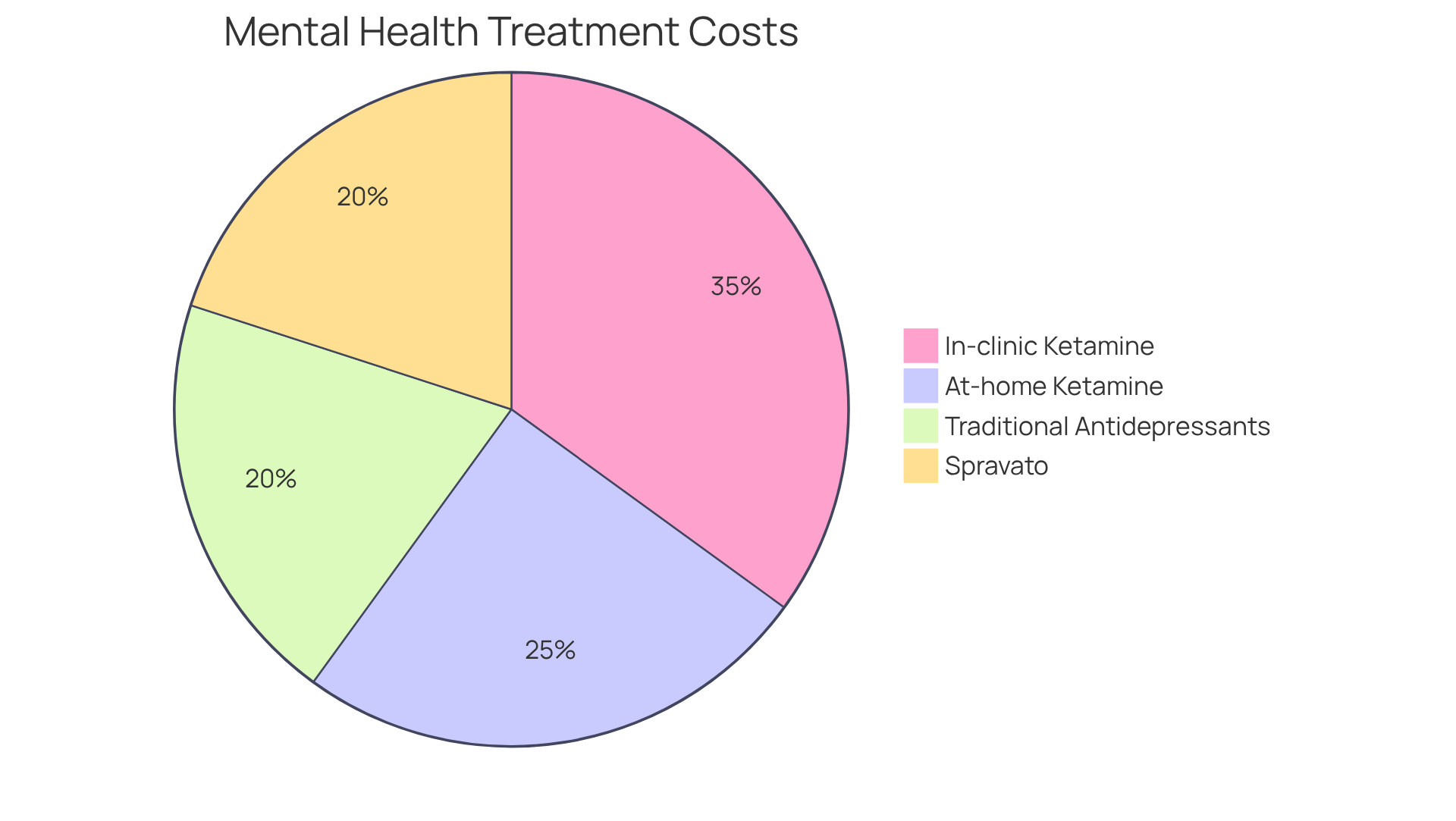 Each slice of the pie represents a different treatment option and its associated costs. The size of each slice shows how much each option contributes to the overall cost landscape, helping you see which treatments might be more affordable.
