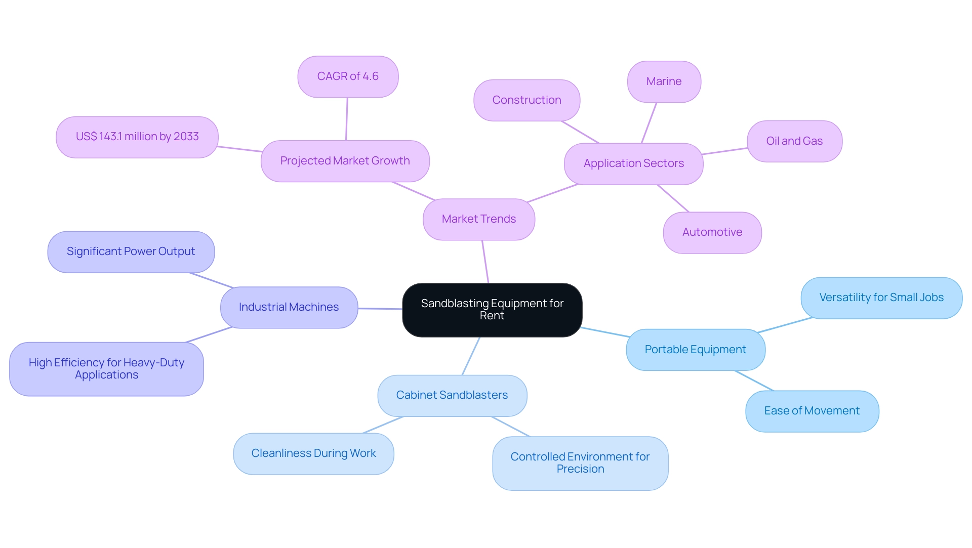 Each branch represents a type of sandblasting equipment, with sub-branches detailing their specific characteristics and related application sectors.