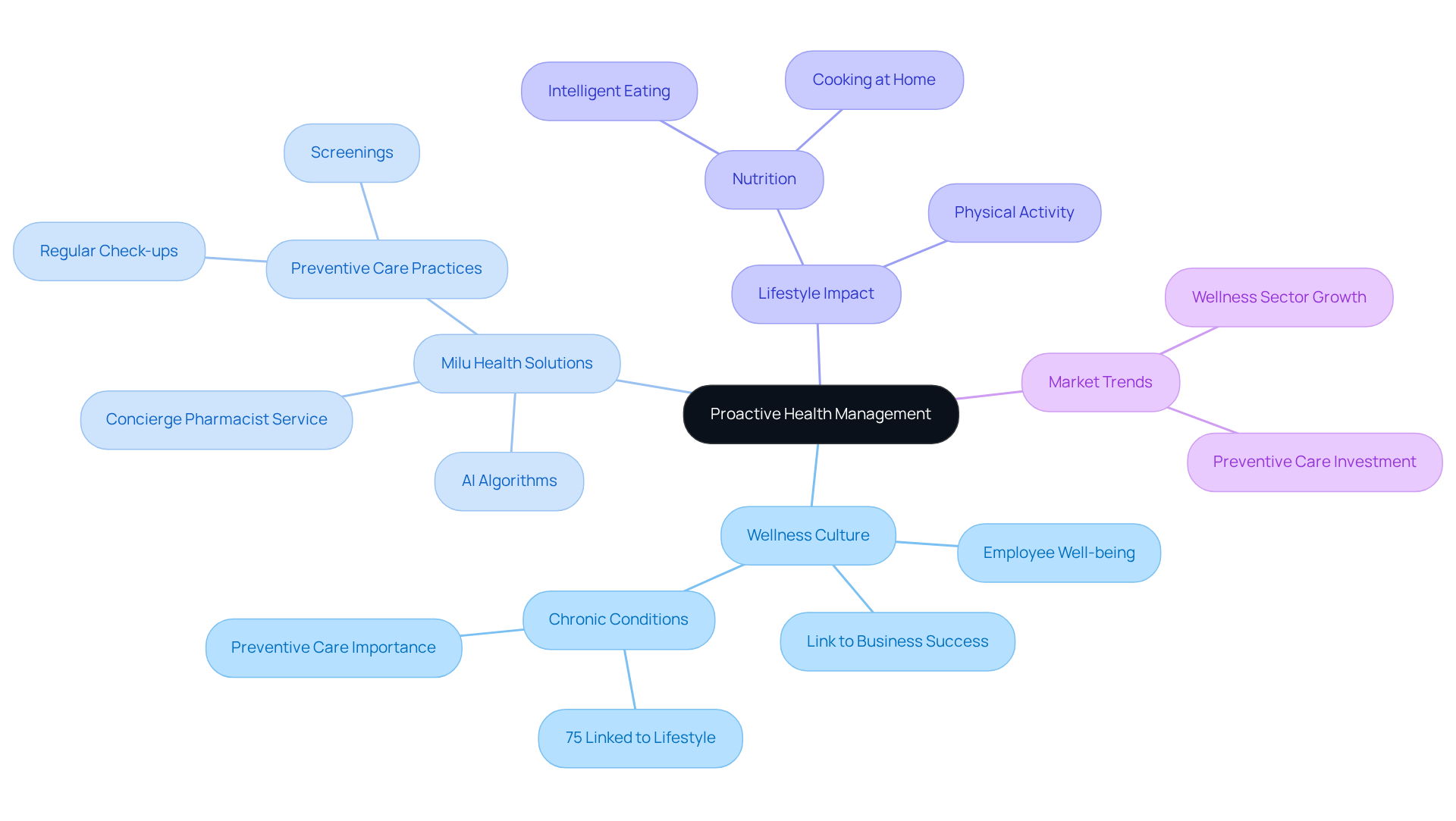 Start at the center with the main concept, then explore how different aspects like technology and lifestyle impact employee wellness. Each branch reveals more details about how to foster a healthier workplace. Start at the center with the main concept, then explore how different aspects like technology and lifestyle impact employee wellness. Each branch reveals more details about how to foster a healthier workplace.