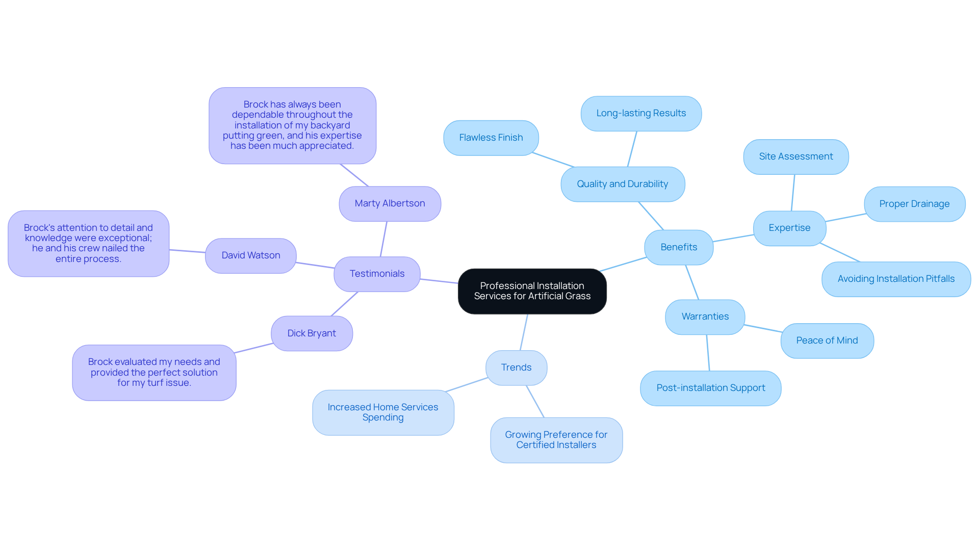The center shows the main topic of professional installation, with branches highlighting benefits, current trends, and real customer experiences. Each branch helps you understand why hiring professionals can make a significant difference.