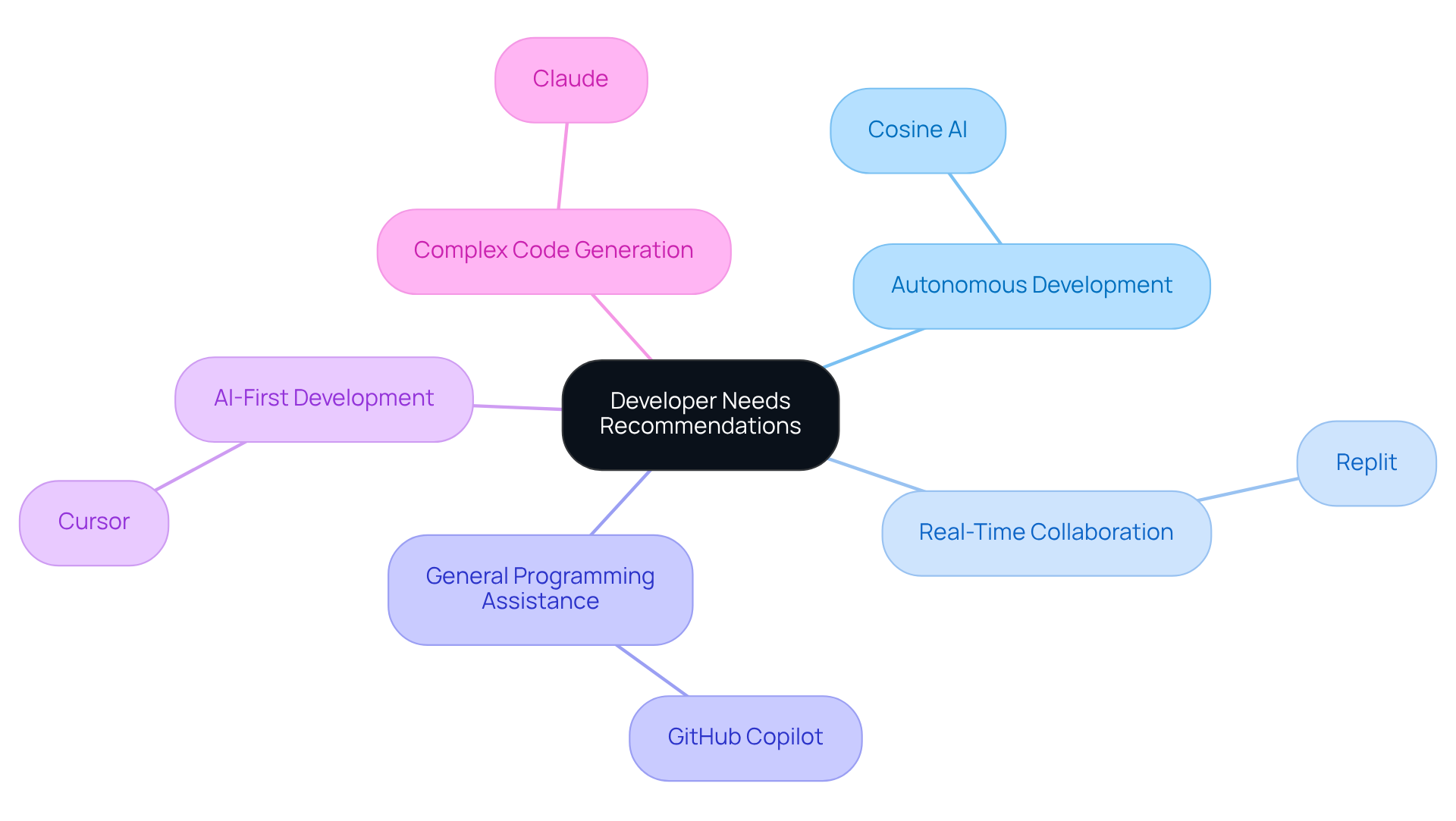 The central node represents the overall theme of developer needs, while the branches show specific categories and the tools recommended for each. Follow the branches to see which tool fits your development style.