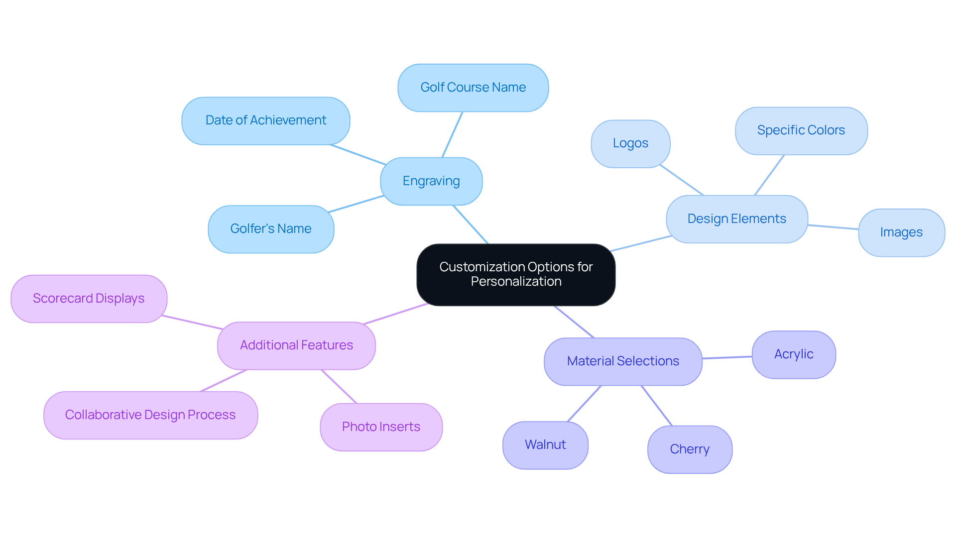The center shows the main theme of customization, and each branch represents a different option. Follow the branches to explore specific features that can make a plaque unique and memorable.