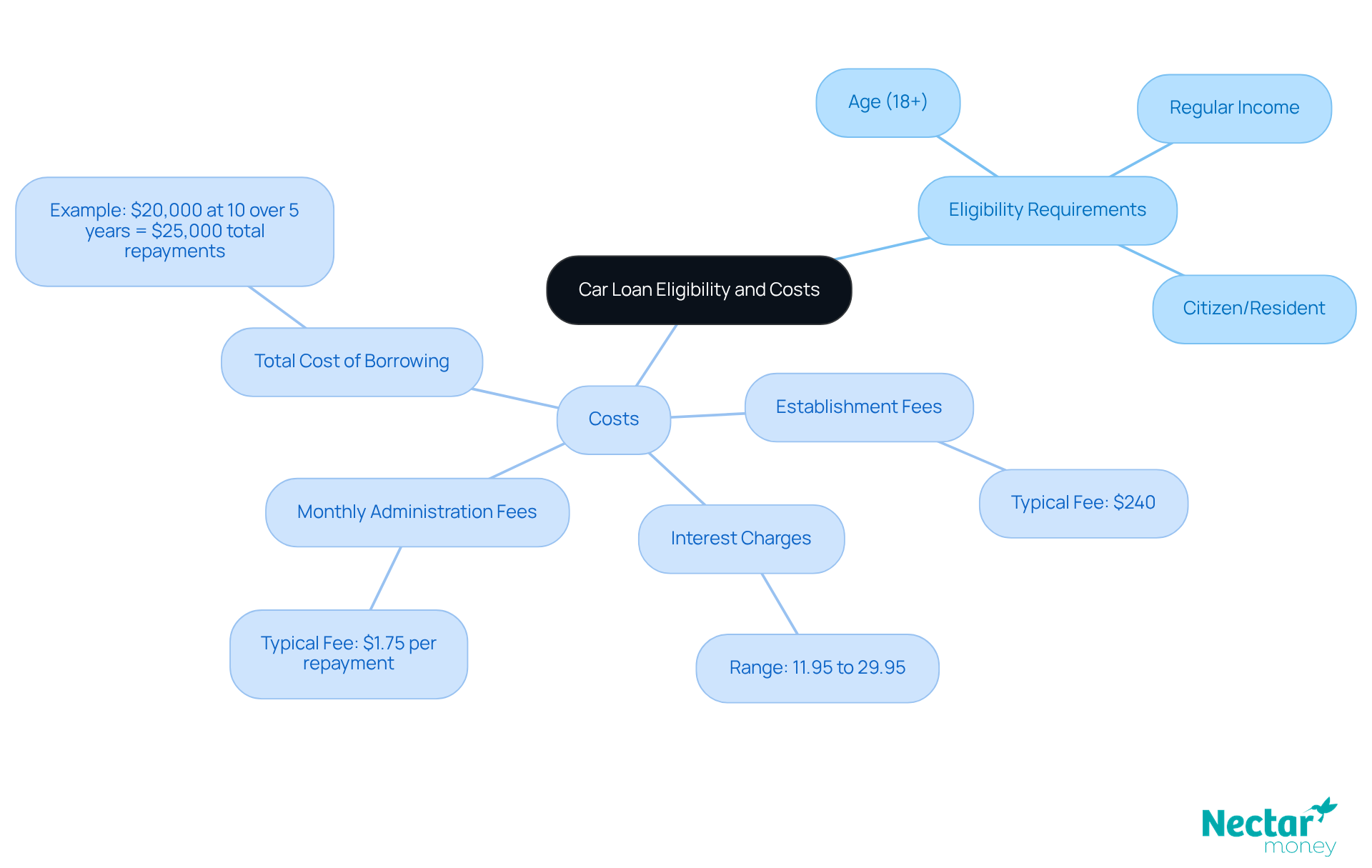 The central node represents the overall topic, while branches show the key eligibility criteria and costs. Each branch helps you understand what you need to qualify for a loan and what expenses to expect. The central node represents the overall topic, while branches show the key eligibility criteria and costs. Each branch helps you understand what you need to qualify for a loan and what expenses to expect.