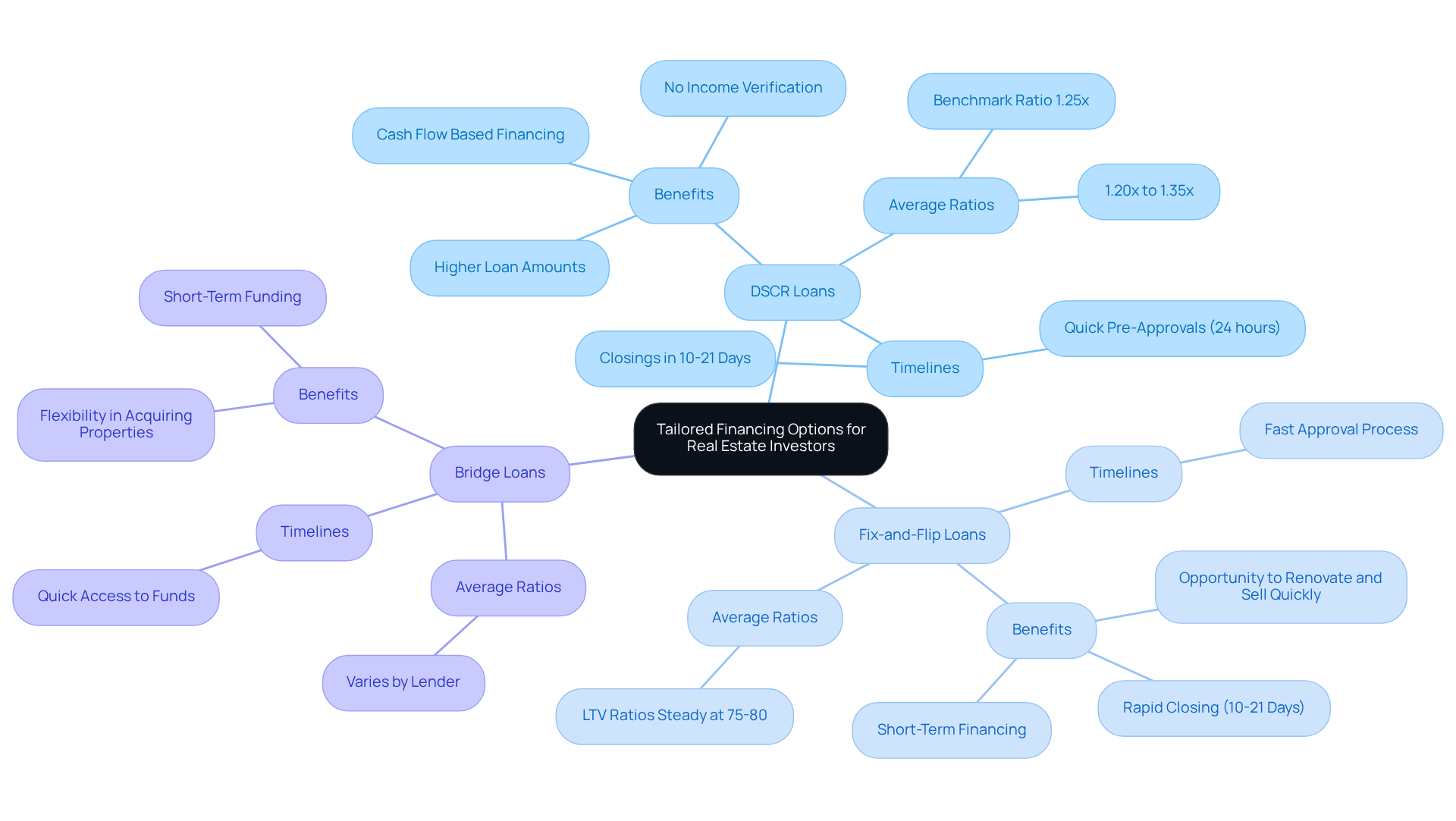 This mindmap starts with the main idea of financing options in real estate. Each branch represents a specific loan type, and the sub-branches provide details about their unique features and advantages. Follow the branches to explore how each option can help you maximize your purchasing power.