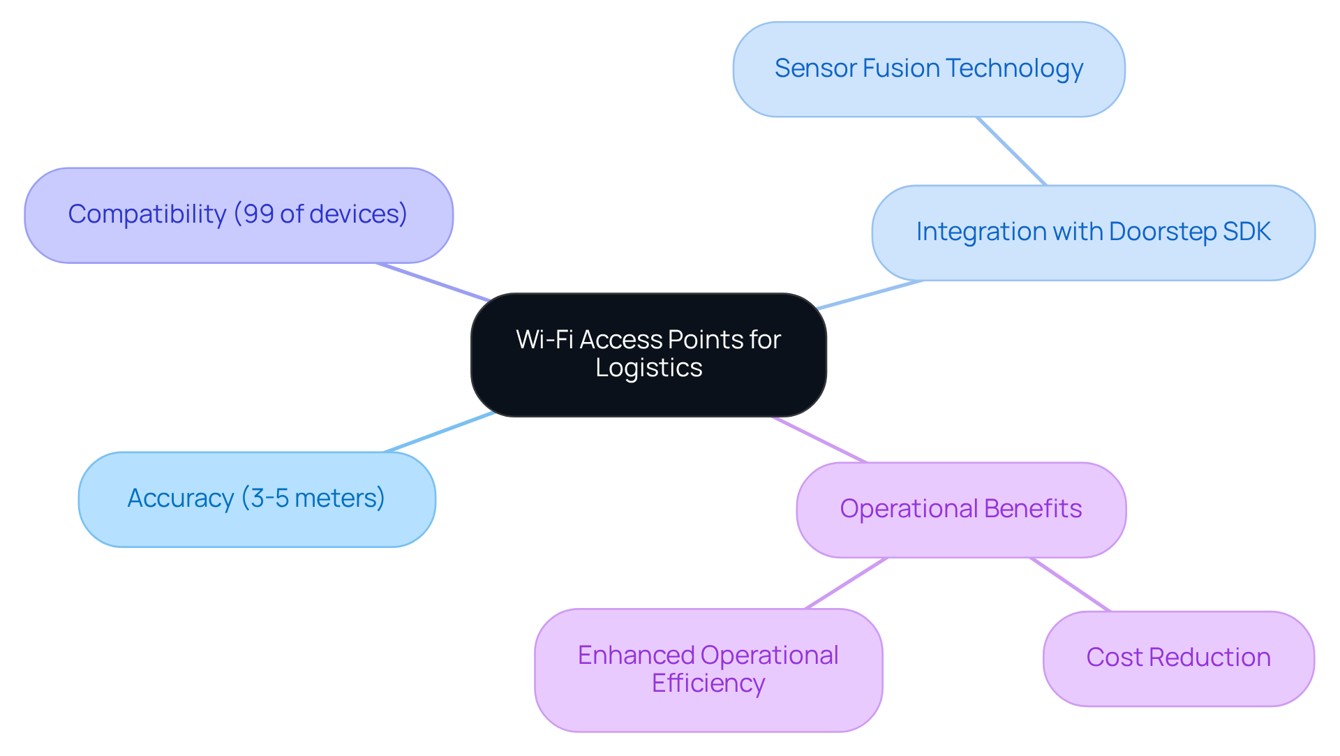 The central node represents the main topic, while the branches show different aspects of how Wi-Fi access points improve logistics. Each sub-branch provides more detail, helping you understand the full picture of this technology's benefits.