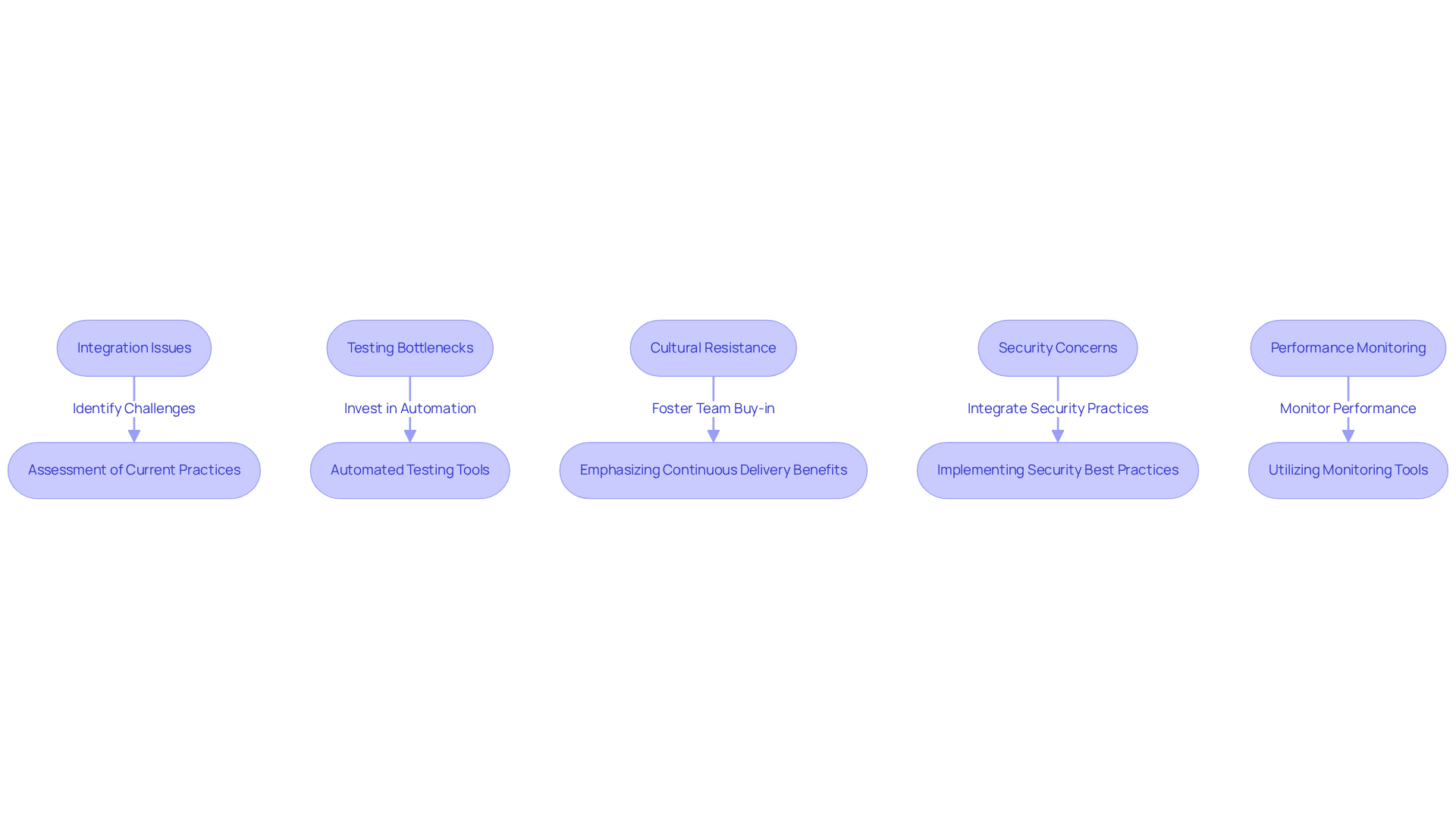 Each box represents a common challenge in continuous delivery. Follow the arrows to see the recommended solutions for each challenge, helping you navigate the troubleshooting process effectively.