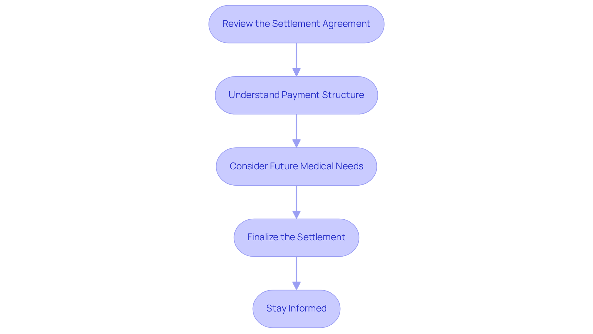 Each box represents a step you need to take after reaching a settlement. Follow the arrows to see how each step leads to the next, ensuring you manage your settlement effectively.