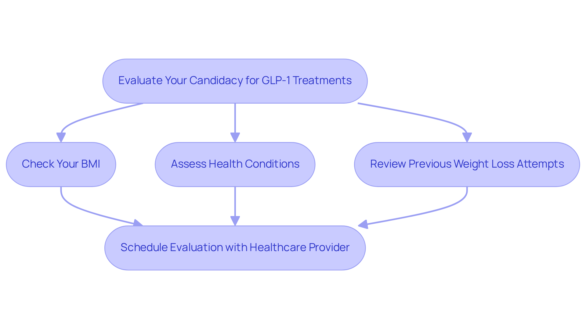 Follow the arrows to see the steps you should take to evaluate your eligibility for GLP-1 treatments. Each box represents an important consideration in your journey toward better health.