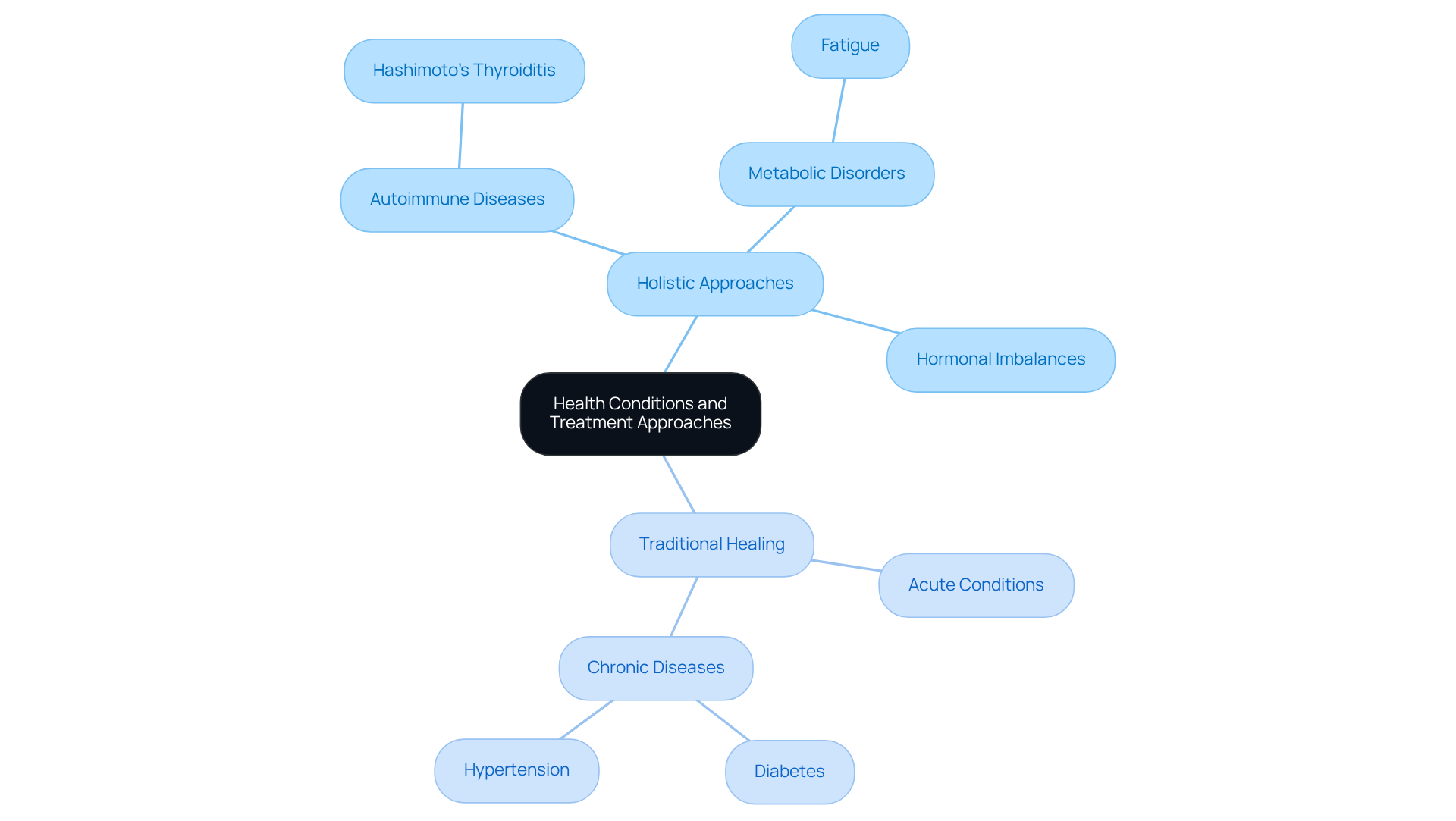 This mindmap shows how different health conditions are treated by holistic and traditional methods. Each branch represents a treatment approach, and the sub-branches list specific conditions that benefit from those methods. Follow the branches to see which approach might be best for your health needs.