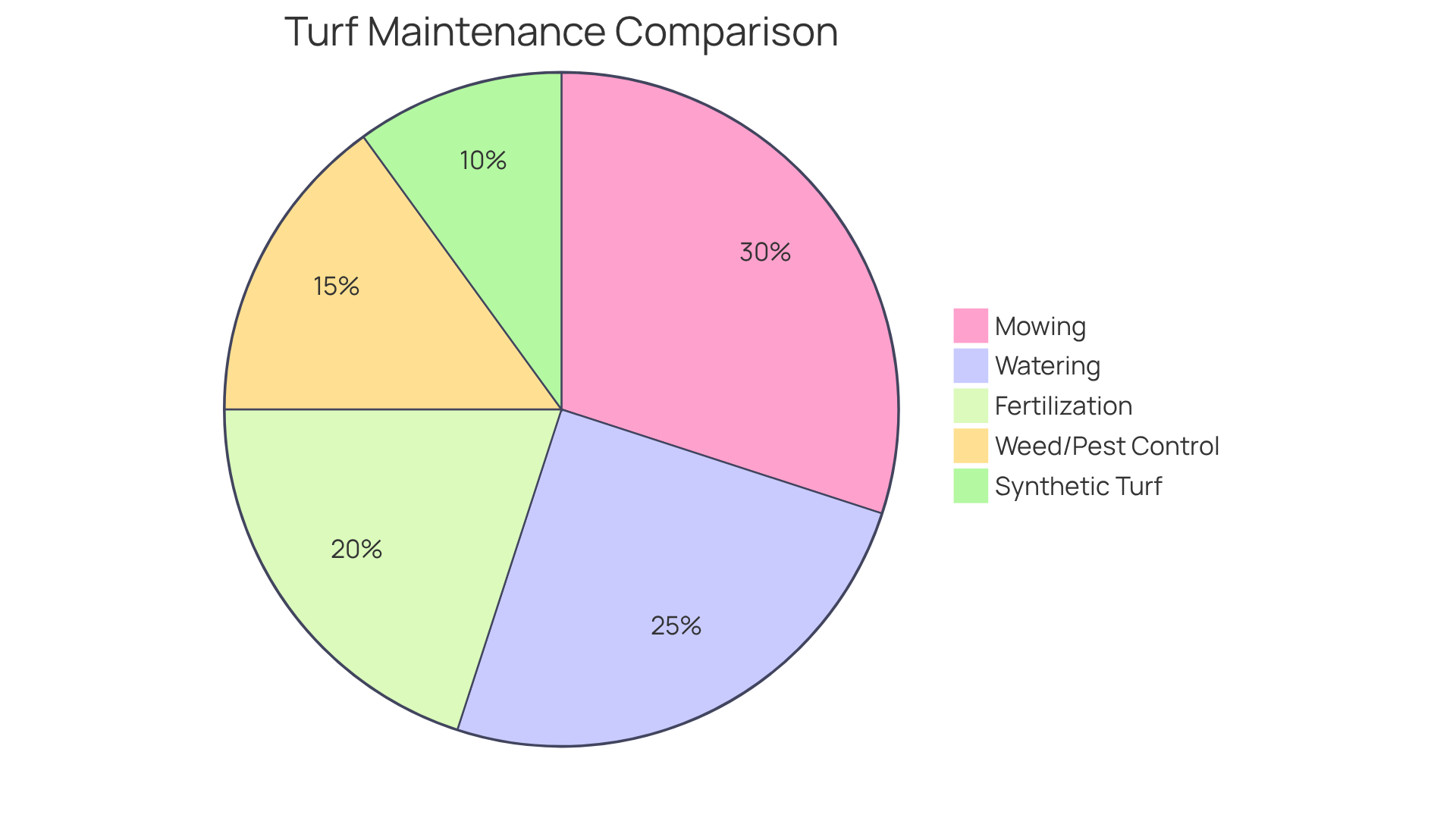 The chart shows how much maintenance each type of turf requires. The larger the slice, the more time and money you need to spend on that task. Synthetic turf requires very little, while natural grass has several tasks that can add up. The chart shows how much maintenance each type of turf requires. The larger the slice, the more time and money you need to spend on that task. Synthetic turf requires very little, while natural grass has several tasks that can add up.