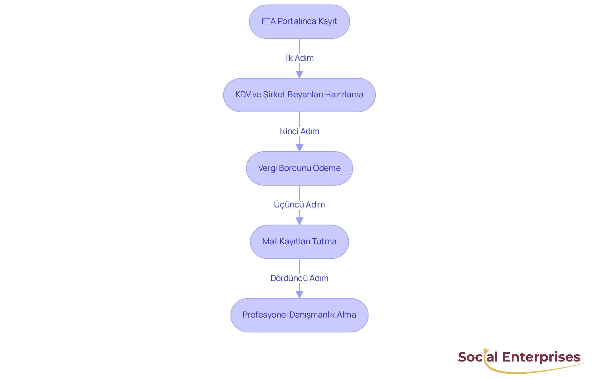 Her adım, vergi süreçlerinizi nasıl yöneteceğinizi gösterir. Okları takip ederek adım adım ilerleyebilirsiniz.