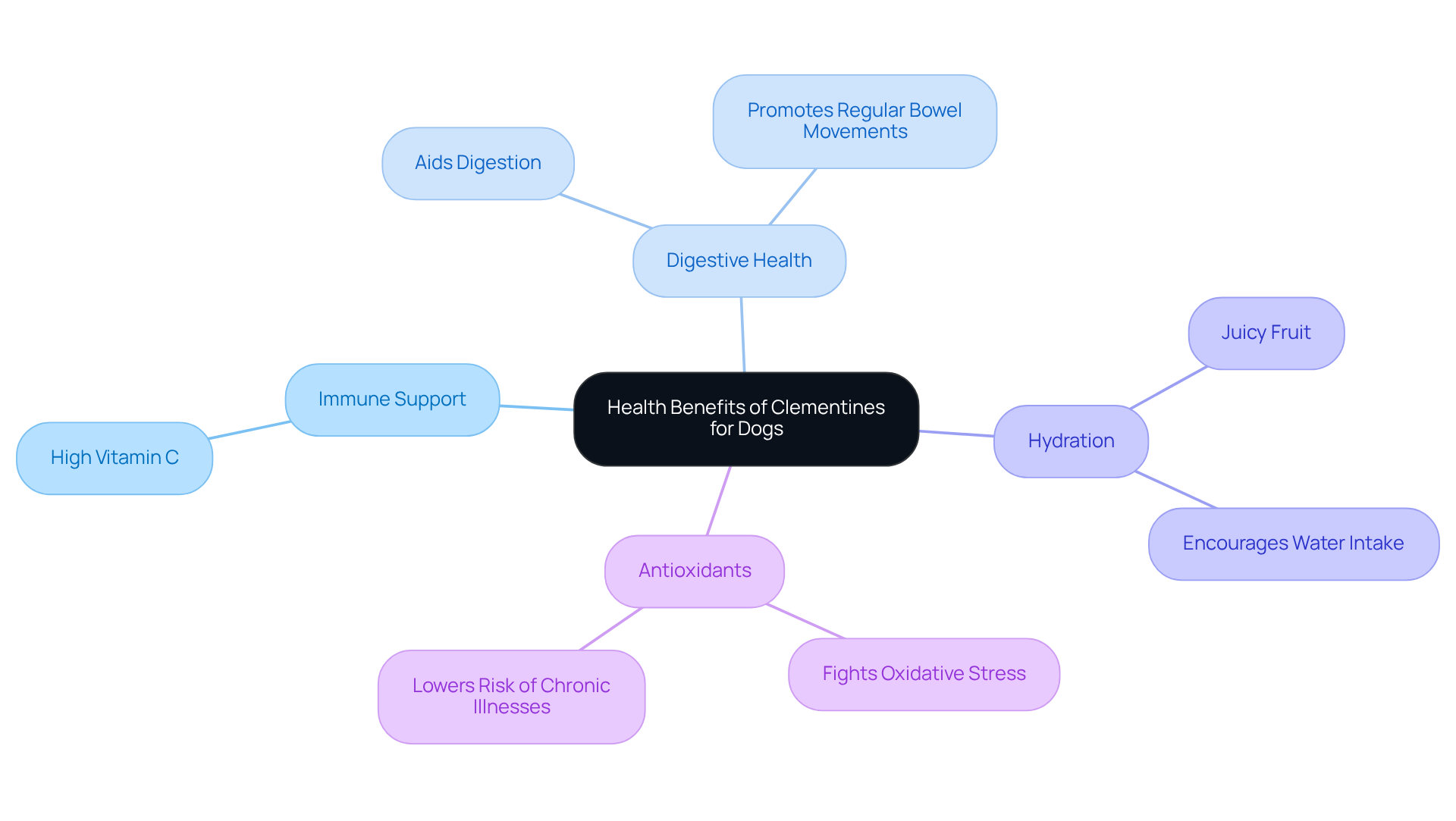 The central node represents the overall topic, and the branches show different health benefits of clementines for dogs. Each sub-branch provides more details about each benefit, making it easy to understand how clementines can contribute to your dog's health.