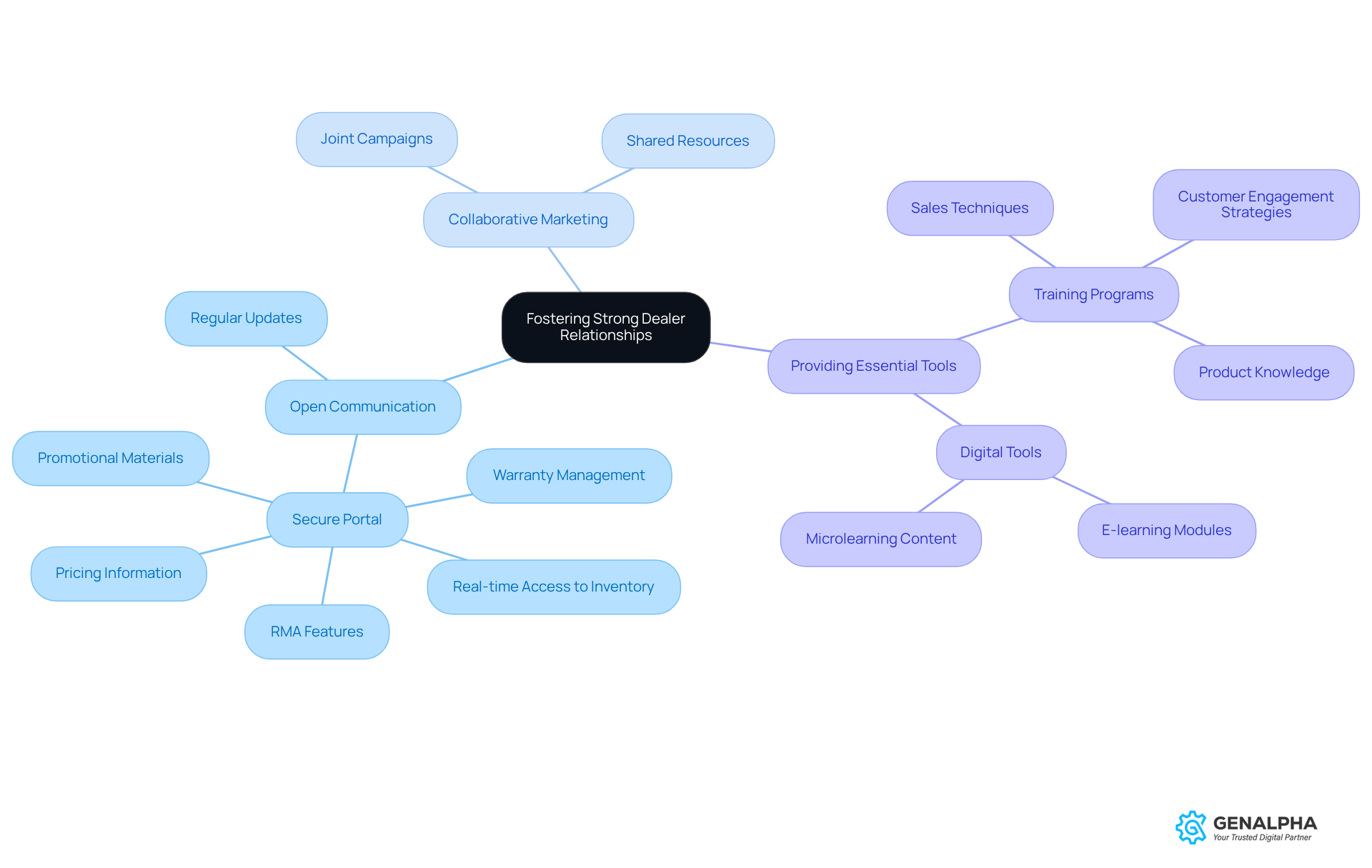 This mindmap starts with the central idea of building strong dealer relationships. Each branch represents a key strategy, and the sub-branches detail specific actions that support these strategies. Follow the branches to see how each action contributes to enhancing loyalty and simplifying processes.