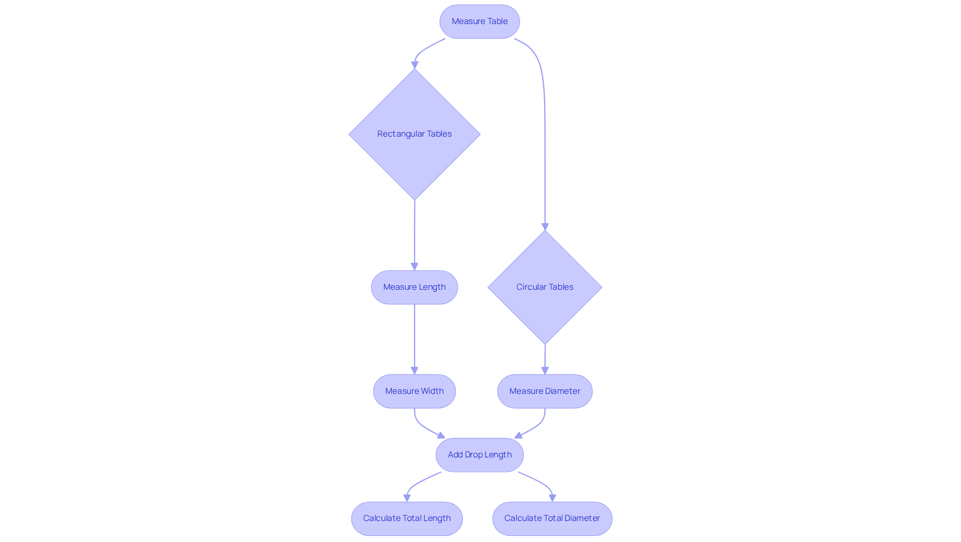 Follow the arrows to see how to measure your table and choose the right tablecloth size. Each step guides you through the process, whether you have a rectangular or circular table.
