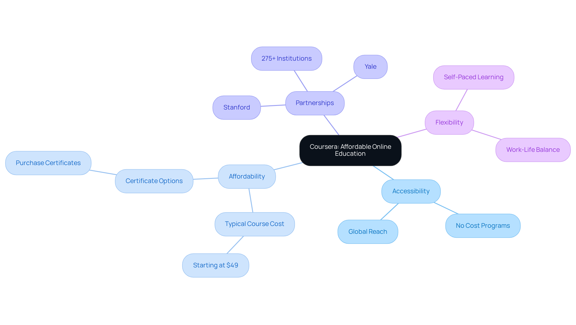 The central node represents Coursera's mission, while the branches show key aspects like accessibility and partnerships. Each sub-node provides more detail, helping you understand how Coursera makes education available to everyone.