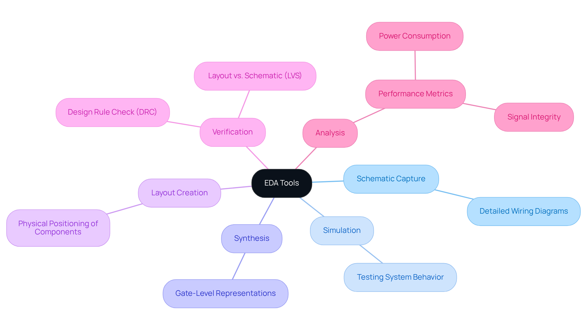 The central node represents EDA tools, while the branches show the main features. Each sub-branch provides more detail about what each feature does, helping you understand how they all connect and contribute to the design process. The central node represents EDA tools, while the branches show the main features. Each sub-branch provides more detail about what each feature does, helping you understand how they all connect and contribute to the design process.