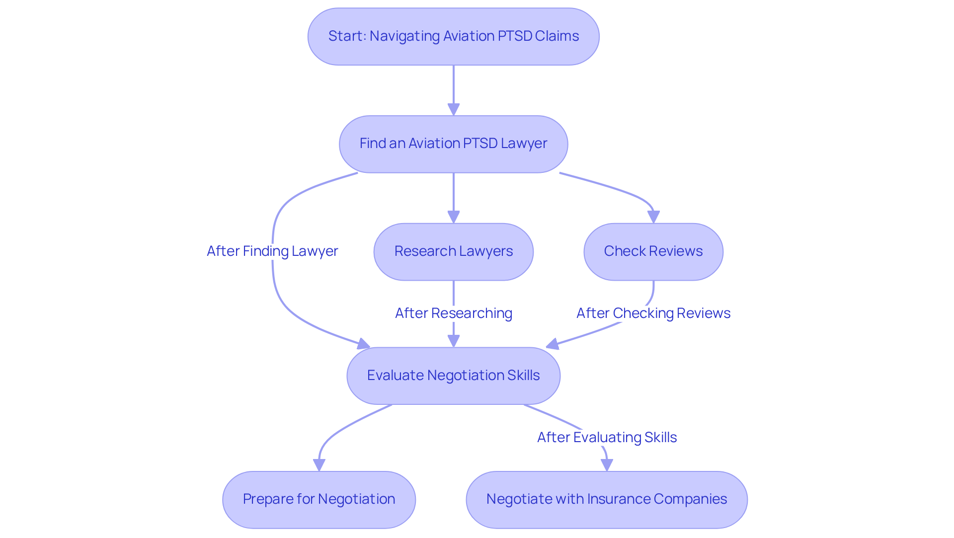 This flowchart guides you through the steps of handling aviation PTSD claims. Start at the top and follow the arrows to see how to find the right lawyer, evaluate their skills, and negotiate effectively with insurance companies. This flowchart guides you through the steps of handling aviation PTSD claims. Start at the top and follow the arrows to see how to find the right lawyer, evaluate their skills, and negotiate effectively with insurance companies.