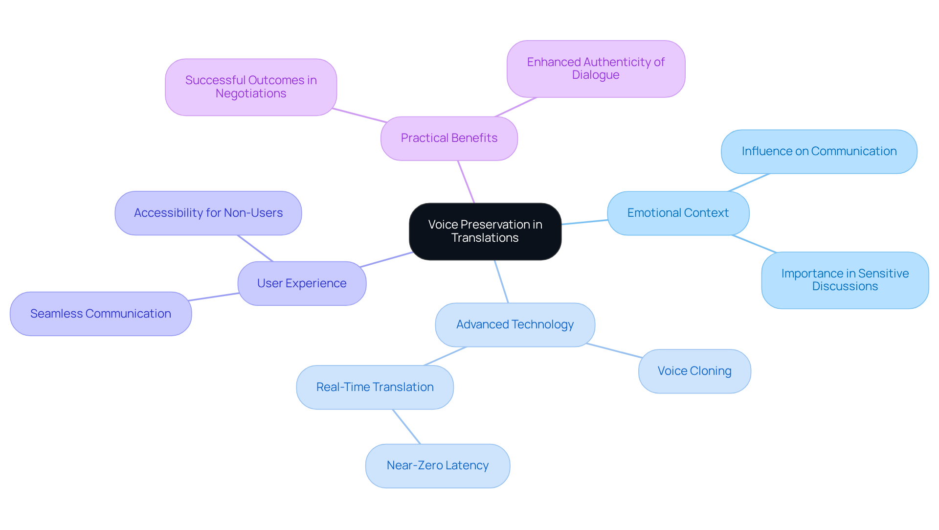 The central idea is voice preservation, and each branch represents important aspects that contribute to maintaining emotional authenticity in translations. Follow the branches to explore how technology and user experiences enhance multilingual communication. The central idea is voice preservation, and each branch represents important aspects that contribute to maintaining emotional authenticity in translations. Follow the branches to explore how technology and user experiences enhance multilingual communication.