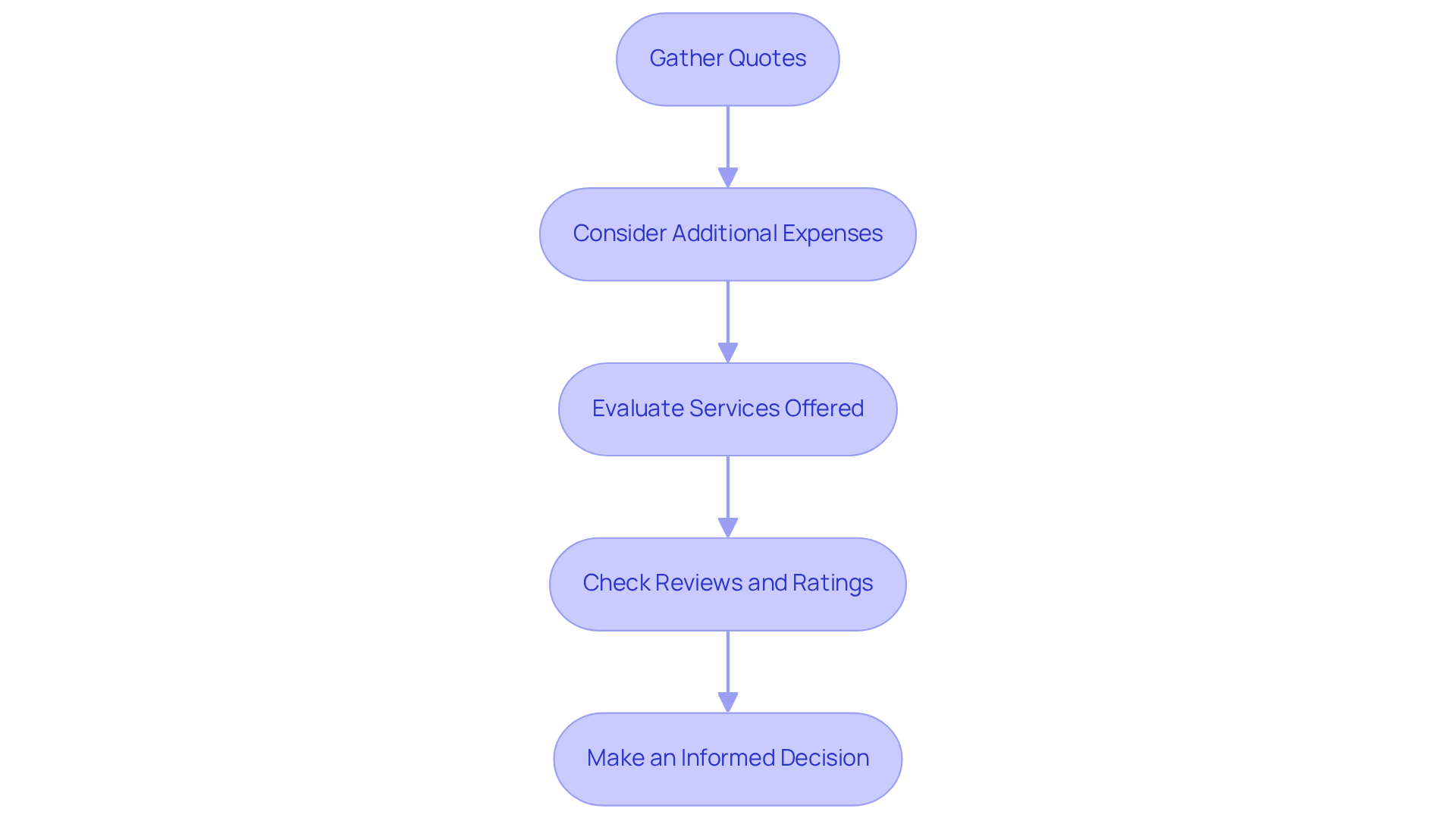 Follow the arrows from the top to the bottom to see the steps you need to take when comparing real estate attorneys. Each box shows a specific action to help you make an informed decision. Follow the arrows from the top to the bottom to see the steps you need to take when comparing real estate attorneys. Each box shows a specific action to help you make an informed decision.