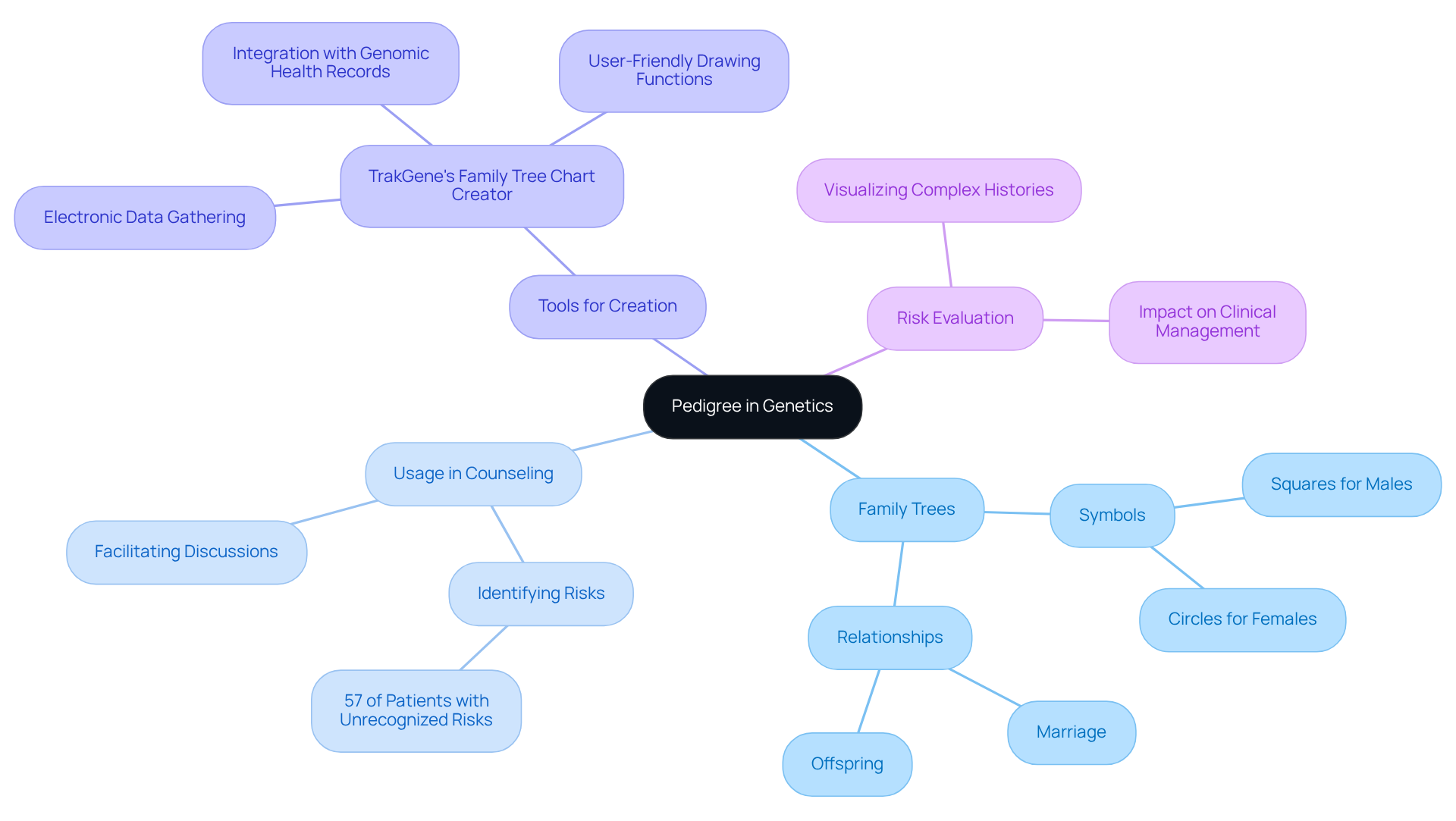 The central node represents the main concept of pedigree, while branches show different aspects like family trees, their uses, and tools. Each color-coded branch helps you see how these elements connect and contribute to understanding hereditary health.