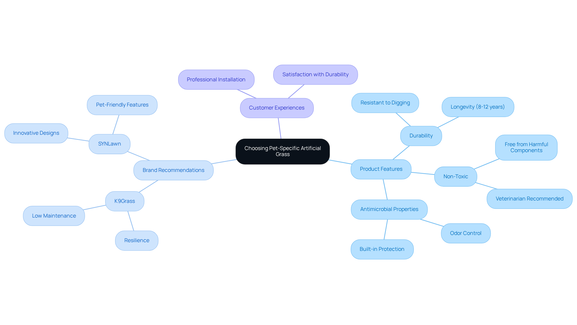 The center represents the main topic, while the branches show important factors to consider when selecting artificial grass for pets. Each color-coded branch helps you easily identify product features, recommended brands, and customer insights.
