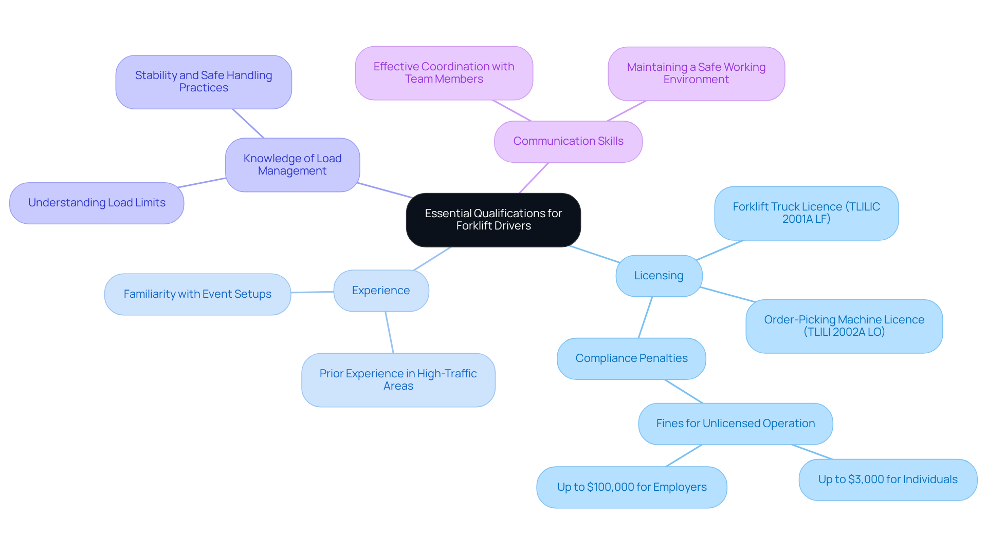 Start at the center with the main qualifications, then follow the branches to explore each area of expertise required for safe forklift operation.