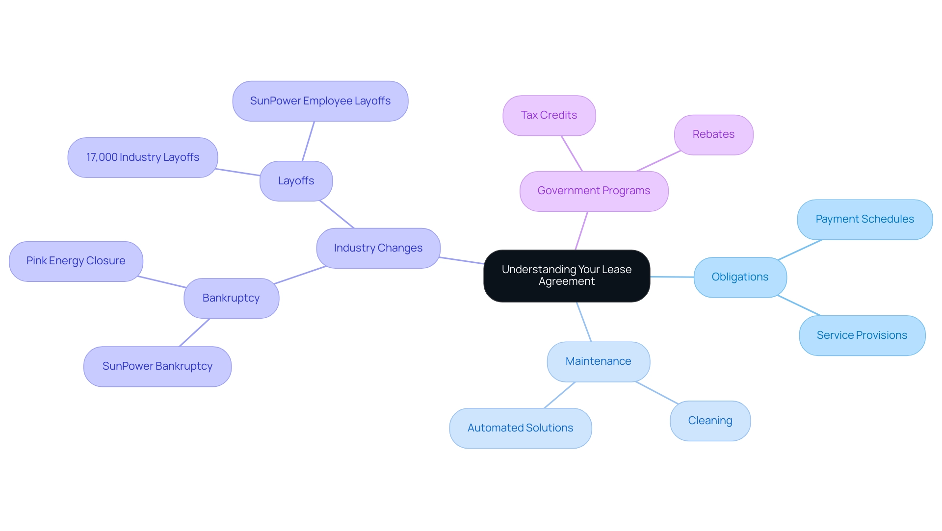 The central node represents the lease agreement, with branches highlighting key obligations, maintenance tasks, industry changes, and available government programs.