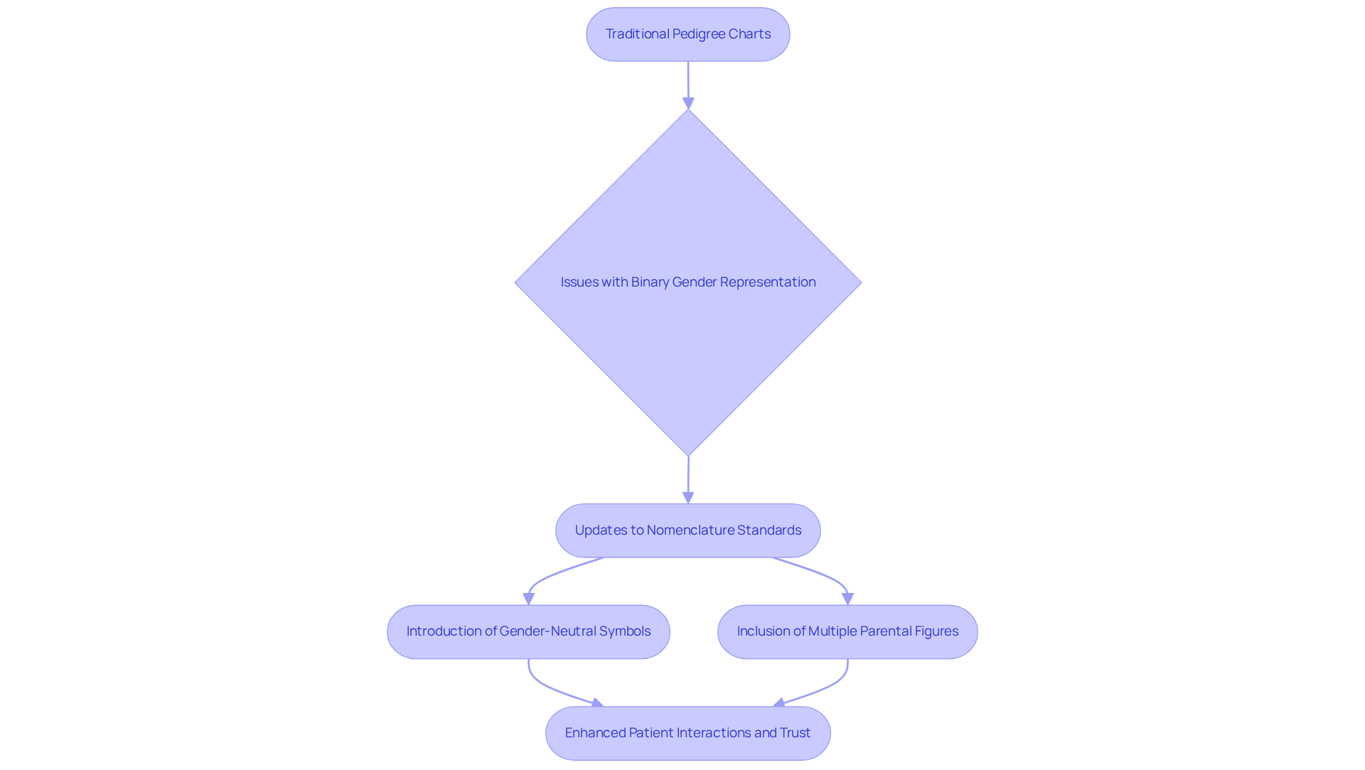 This flowchart illustrates the journey from traditional pedigree charts to inclusive practices. Each step shows how changes in nomenclature lead to better representation and improved interactions in healthcare. This flowchart illustrates the journey from traditional pedigree charts to inclusive practices. Each step shows how changes in nomenclature lead to better representation and improved interactions in healthcare.
