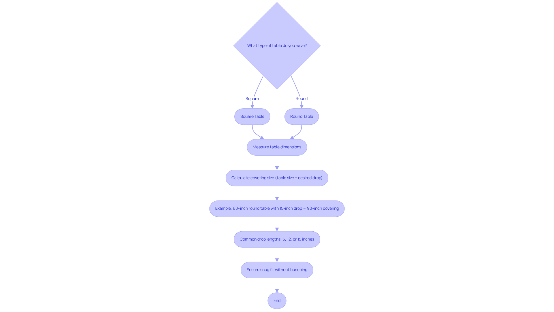 Follow the flowchart to determine the right covering for your table. Start by identifying your table shape, then measure and calculate the size needed based on the drop you want. Each step guides you to ensure a perfect fit! Follow the flowchart to determine the right covering for your table. Start by identifying your table shape, then measure and calculate the size needed based on the drop you want. Each step guides you to ensure a perfect fit!