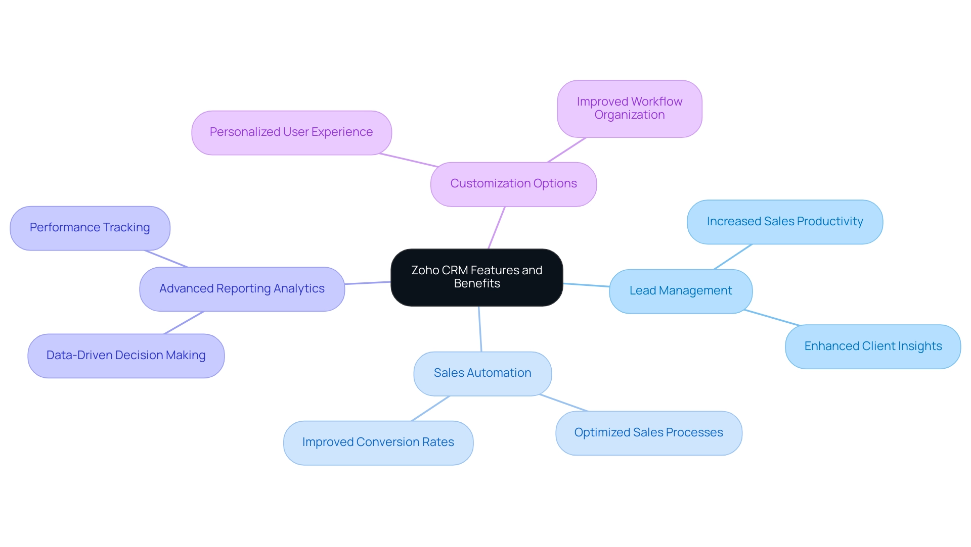 The central node represents Zoho CRM, with branches for each key feature and their associated benefits, color-coded for clarity.