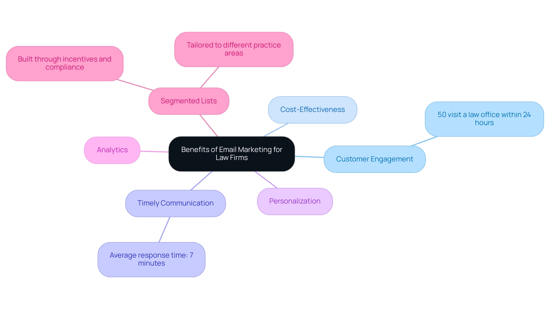 The central node represents the overall theme, with branches indicating specific benefits of email marketing, each color-coded for clarity.