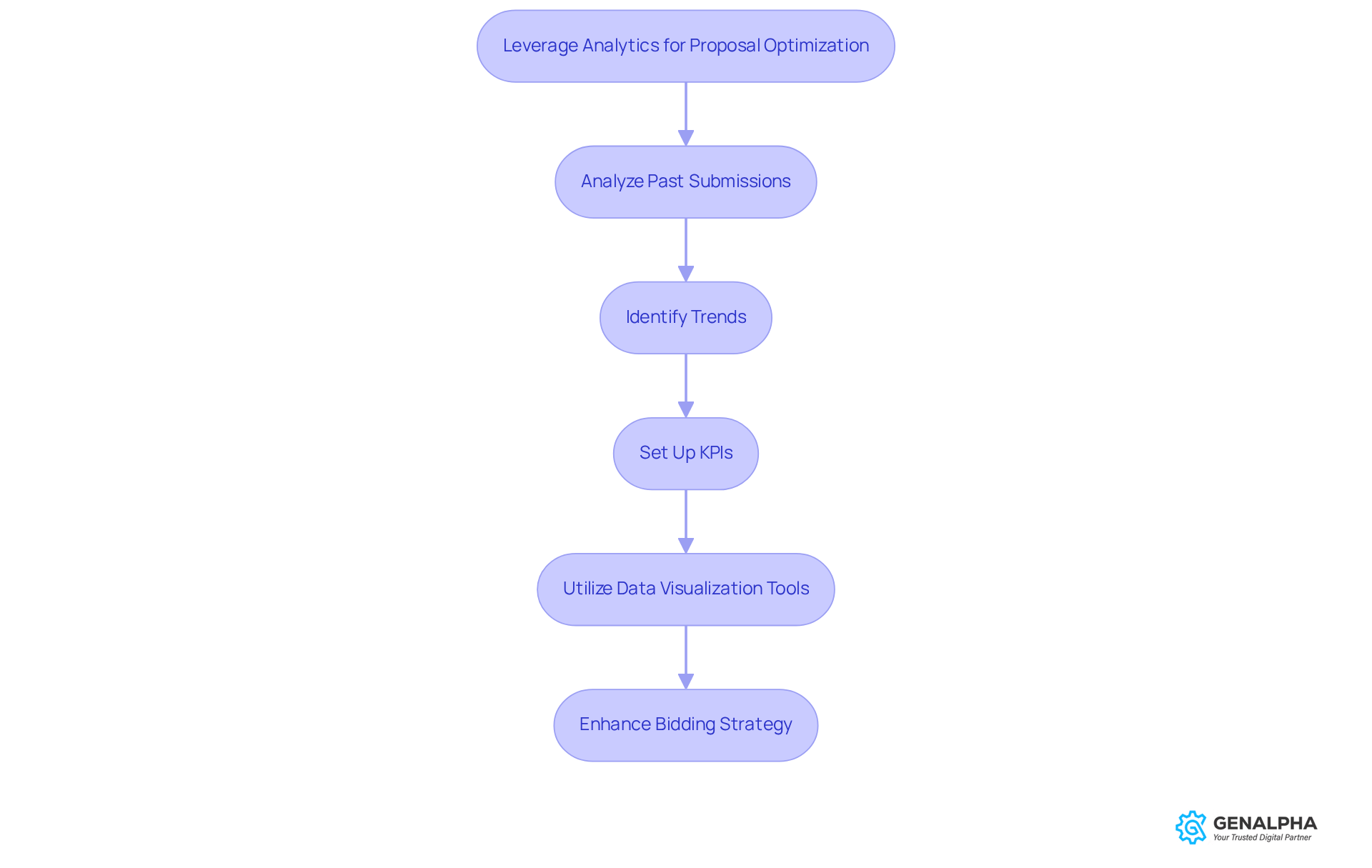 Follow the arrows to see how each step builds on the previous one. Start with analyzing past submissions, then move to identifying trends, setting KPIs, and using visualization tools to enhance your bidding strategy.