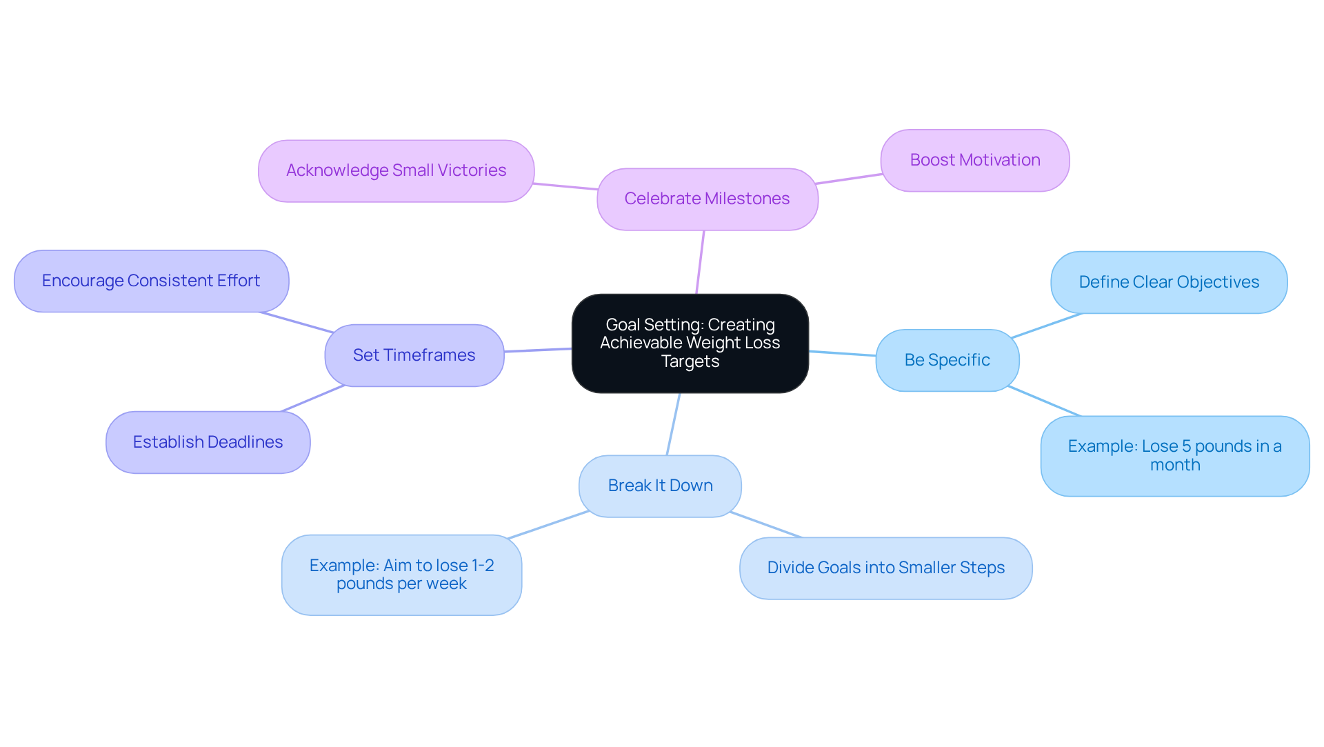 The center represents the main topic of goal setting for weight loss. Each branch shows a different strategy to help you achieve your goals, with further details available as you explore each branch. This layout helps you see how each strategy connects to the overall goal of successful weight loss. The center represents the main topic of goal setting for weight loss. Each branch shows a different strategy to help you achieve your goals, with further details available as you explore each branch. This layout helps you see how each strategy connects to the overall goal of successful weight loss.