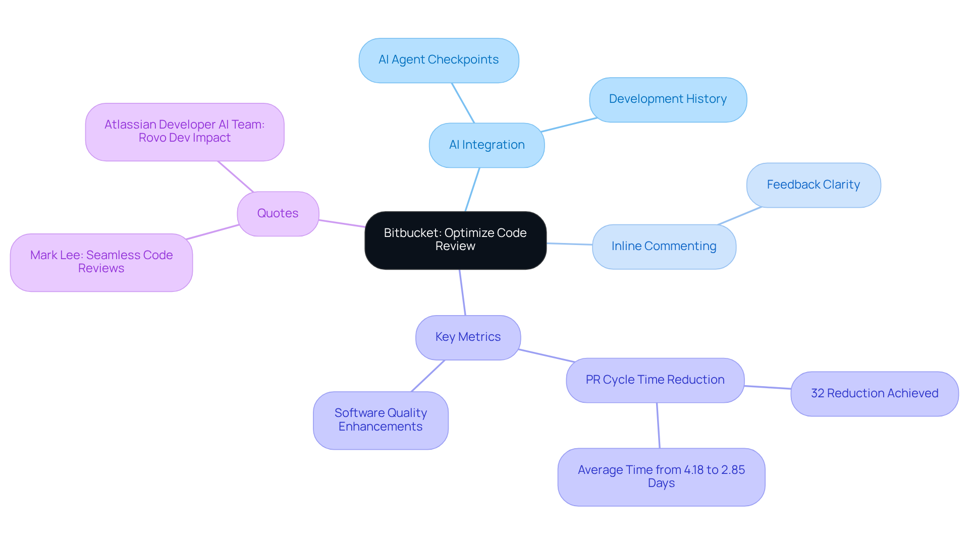 The center represents Bitbucket's optimization efforts, with branches showing different features and benefits. Each sub-branch provides more detail on how these elements contribute to improving code reviews.