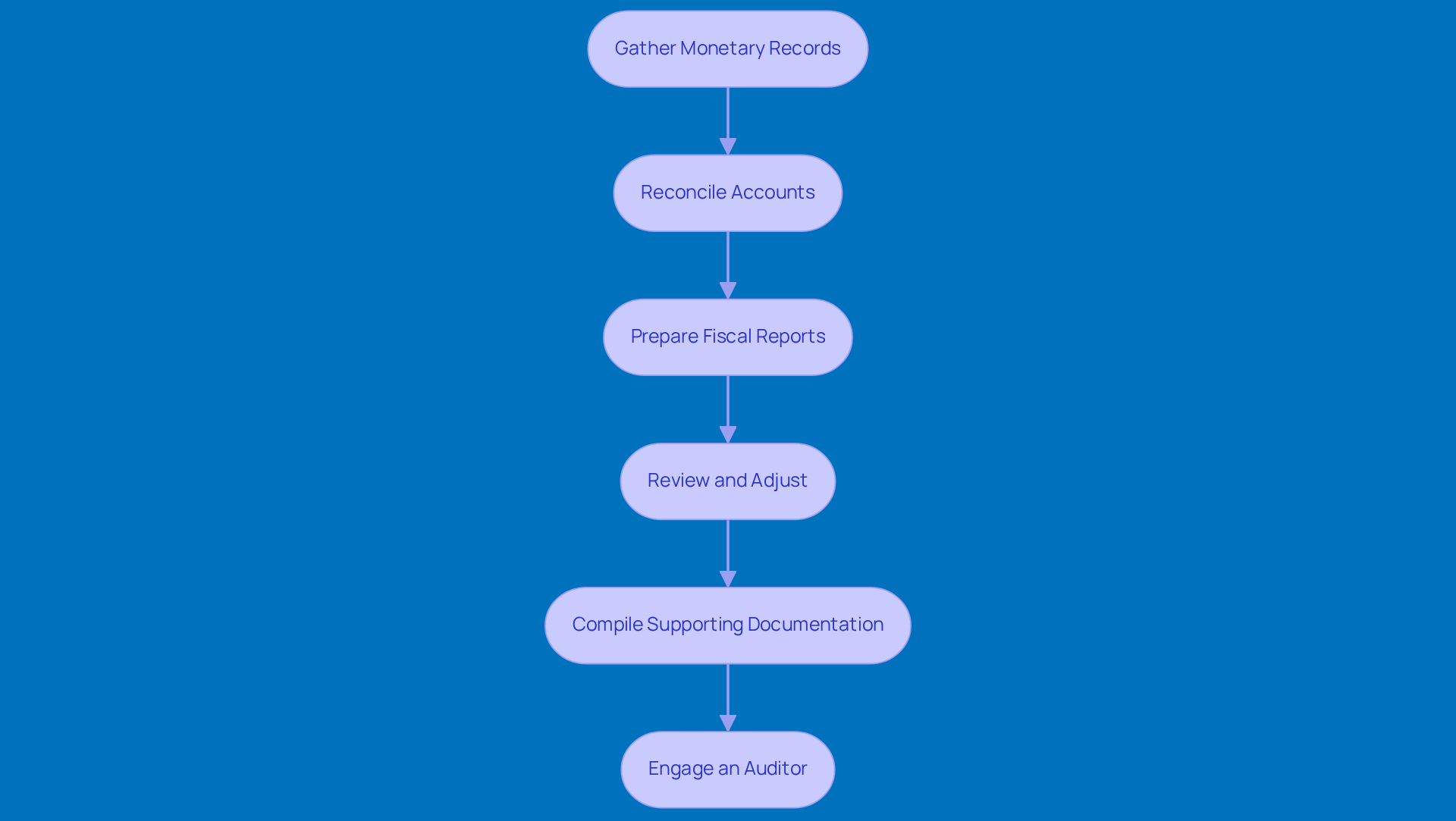 Each box represents a step in preparing your audited financial statements. Follow the arrows to see how each step leads to the next, making the process easier to understand and follow.