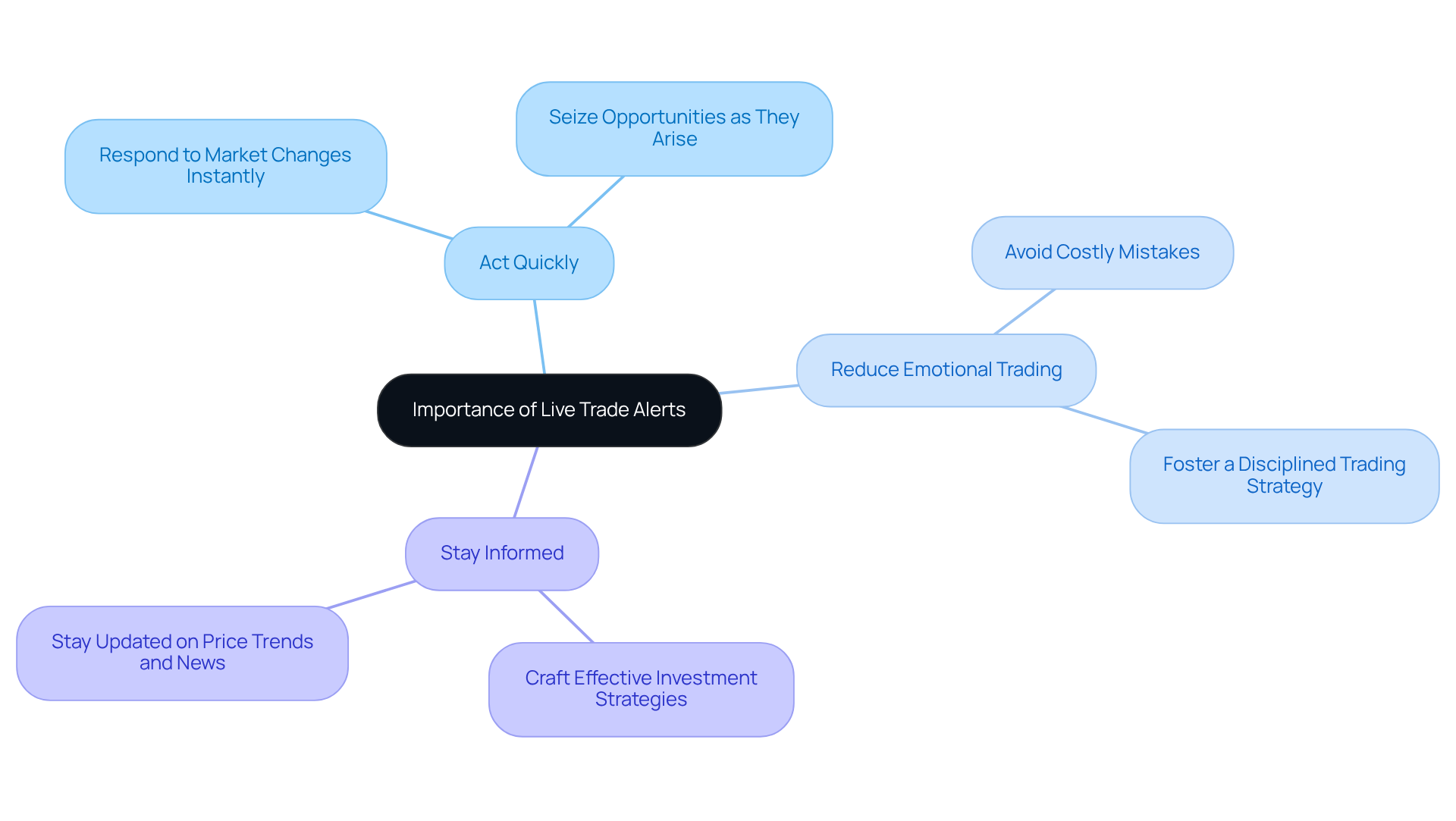 The central node represents the main topic, while the branches show the key benefits of live trade alerts. Each sub-branch provides additional details, helping you see how these alerts can enhance your trading experience.