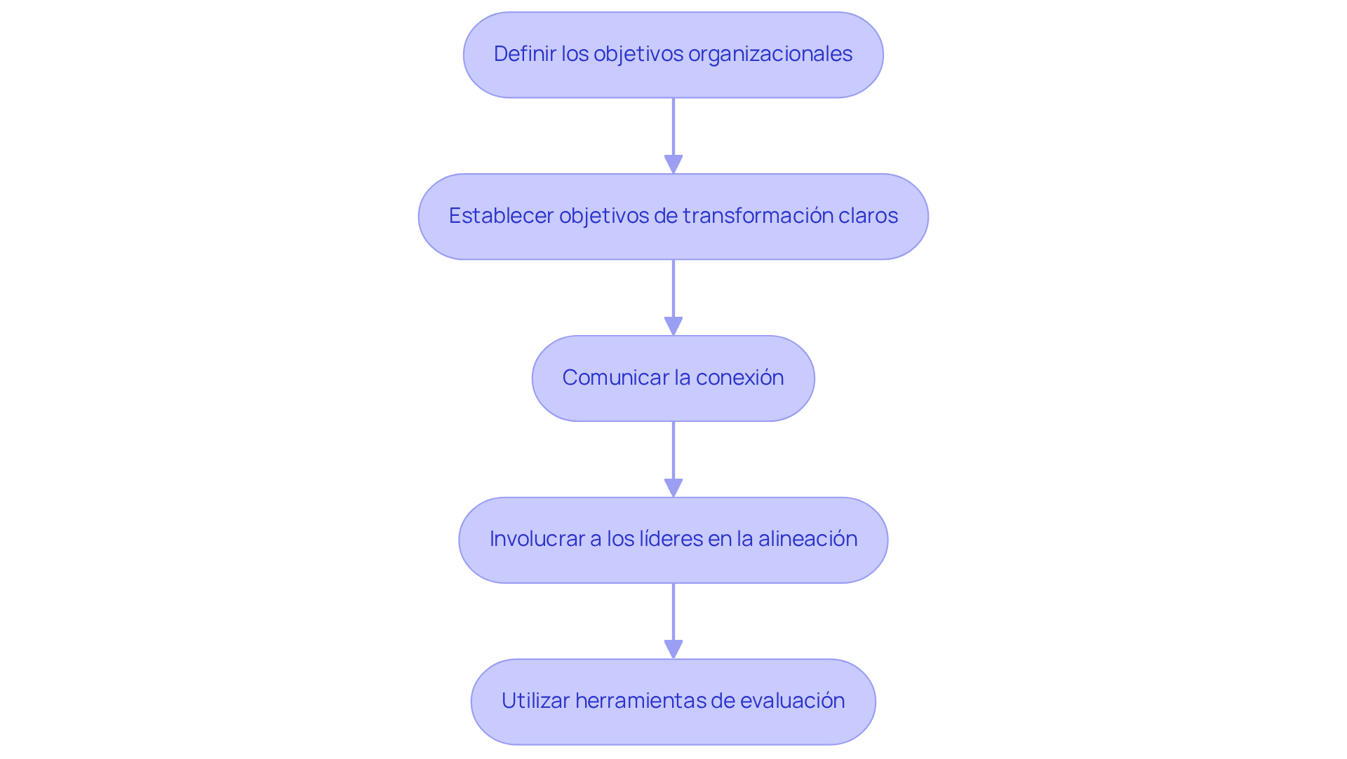 Cada cuadro representa un paso en el proceso de alineación. Sigue las flechas para ver cómo cada paso se conecta con el siguiente, ayudando a entender cómo llevar a cabo la transformación de manera efectiva. Cada cuadro representa un paso en el proceso de alineación. Sigue las flechas para ver cómo cada paso se conecta con el siguiente, ayudando a entender cómo llevar a cabo la transformación de manera efectiva.