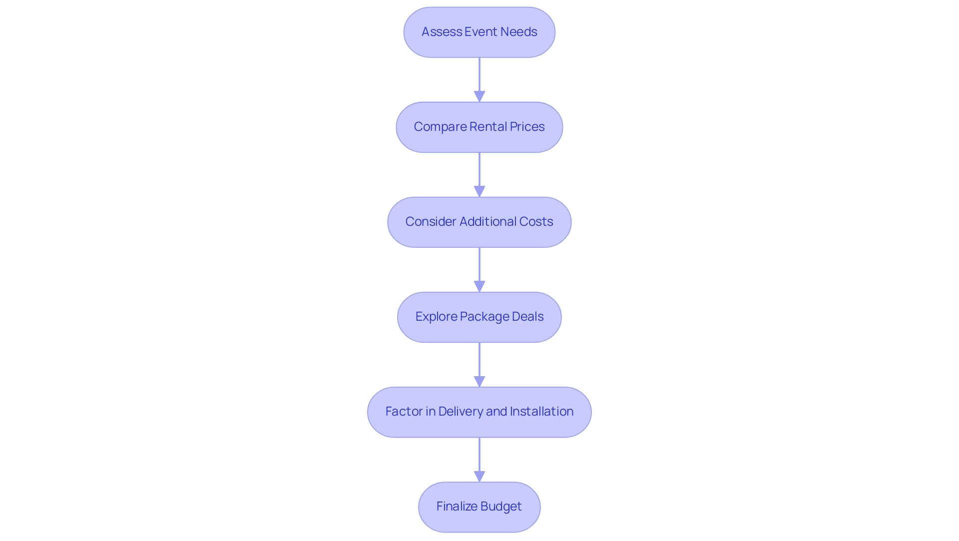 Each box represents a step in the budgeting process, with arrows indicating the sequence of actions to follow.