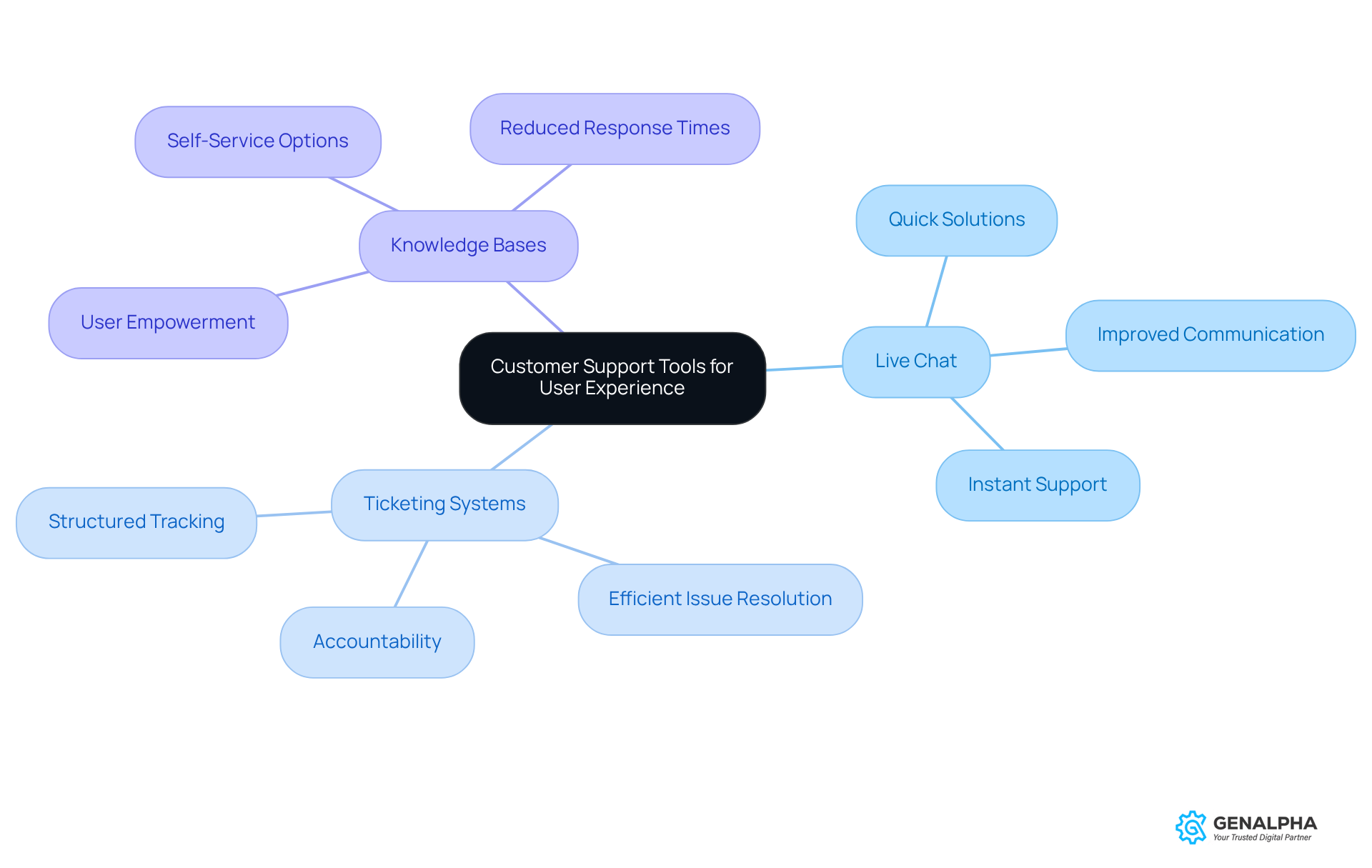 This mindmap illustrates how different support tools contribute to a better user experience. Start at the center with the main theme, then explore each tool and its benefits. The more branches you follow, the deeper you dive into how these tools help users feel supported and valued. This mindmap illustrates how different support tools contribute to a better user experience. Start at the center with the main theme, then explore each tool and its benefits. The more branches you follow, the deeper you dive into how these tools help users feel supported and valued.