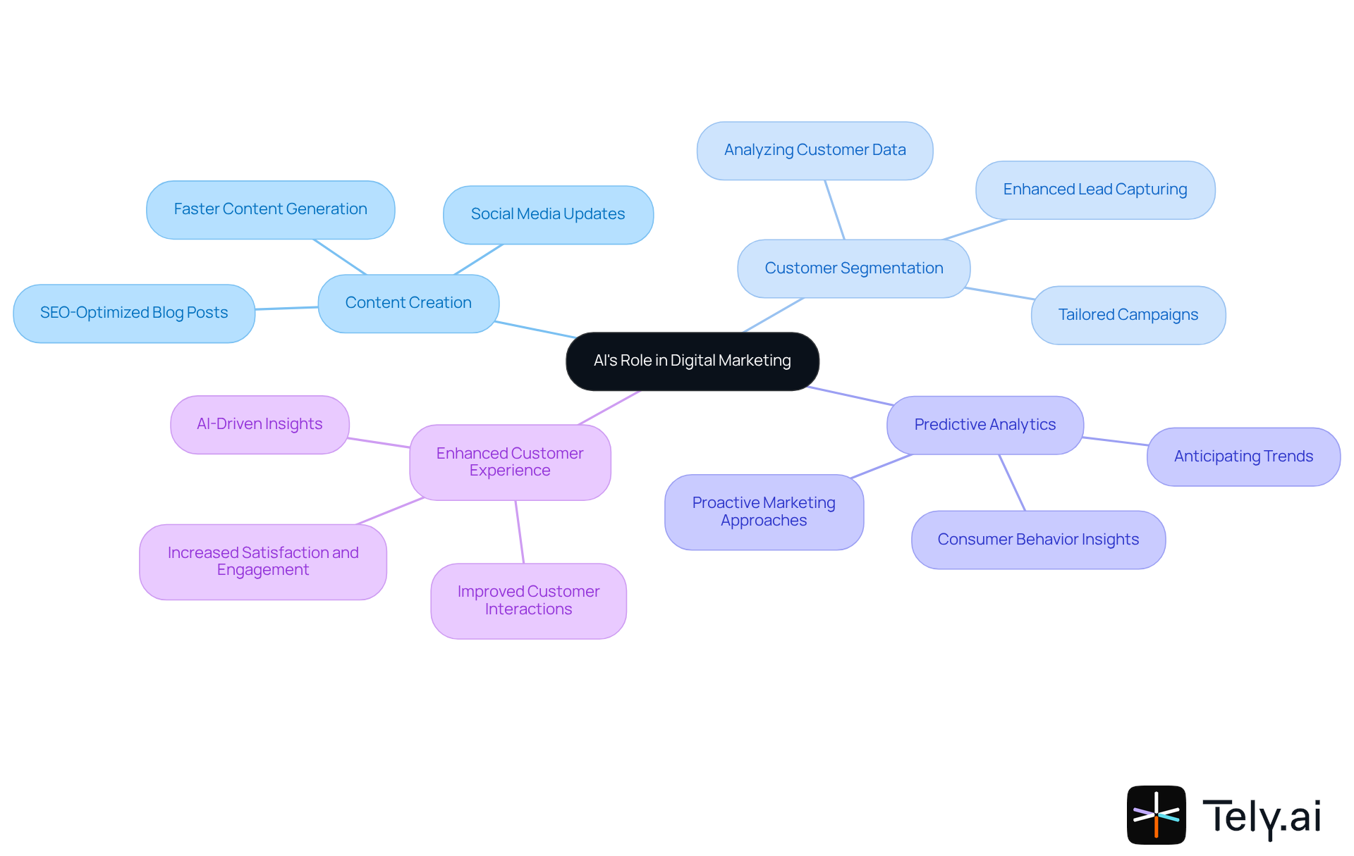 The central node represents the overarching theme, while the branches and sub-branches illustrate different applications of AI, highlighting how they contribute to effective digital marketing strategies.