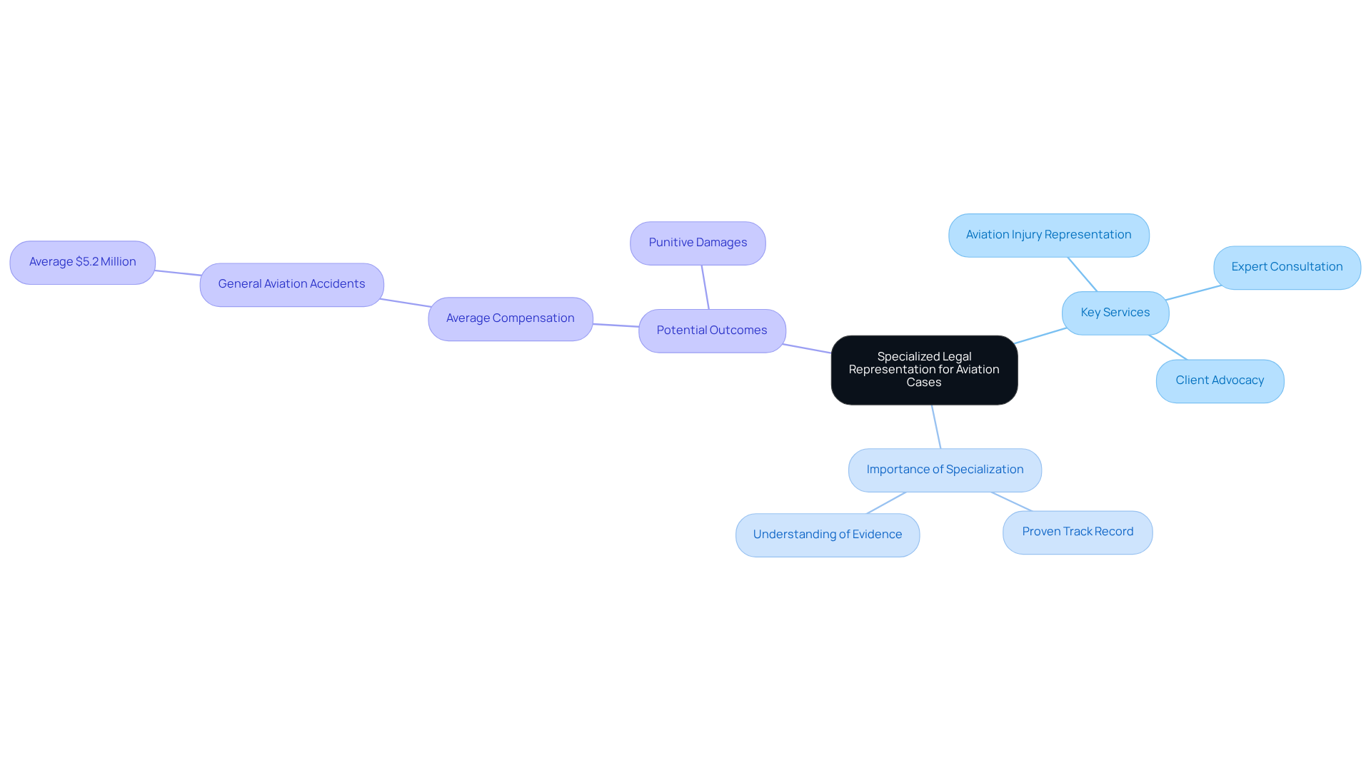 The center represents the main theme of specialized legal representation, with branches showing key services, the importance of hiring specialized attorneys, and potential compensation outcomes. Each branch helps you understand different aspects of aviation law representation.