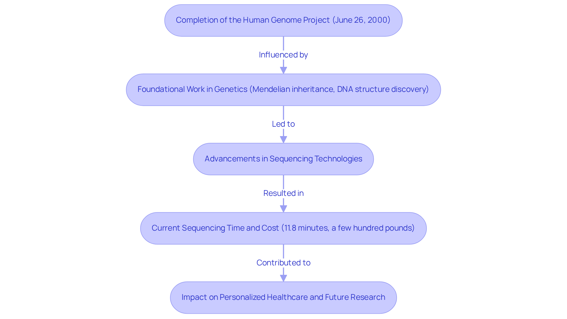 Each box represents a significant milestone in the evolution of genomic medicine. Follow the arrows to see how each event leads to the next, illustrating the journey from the Human Genome Project to today's advancements in personalized healthcare.